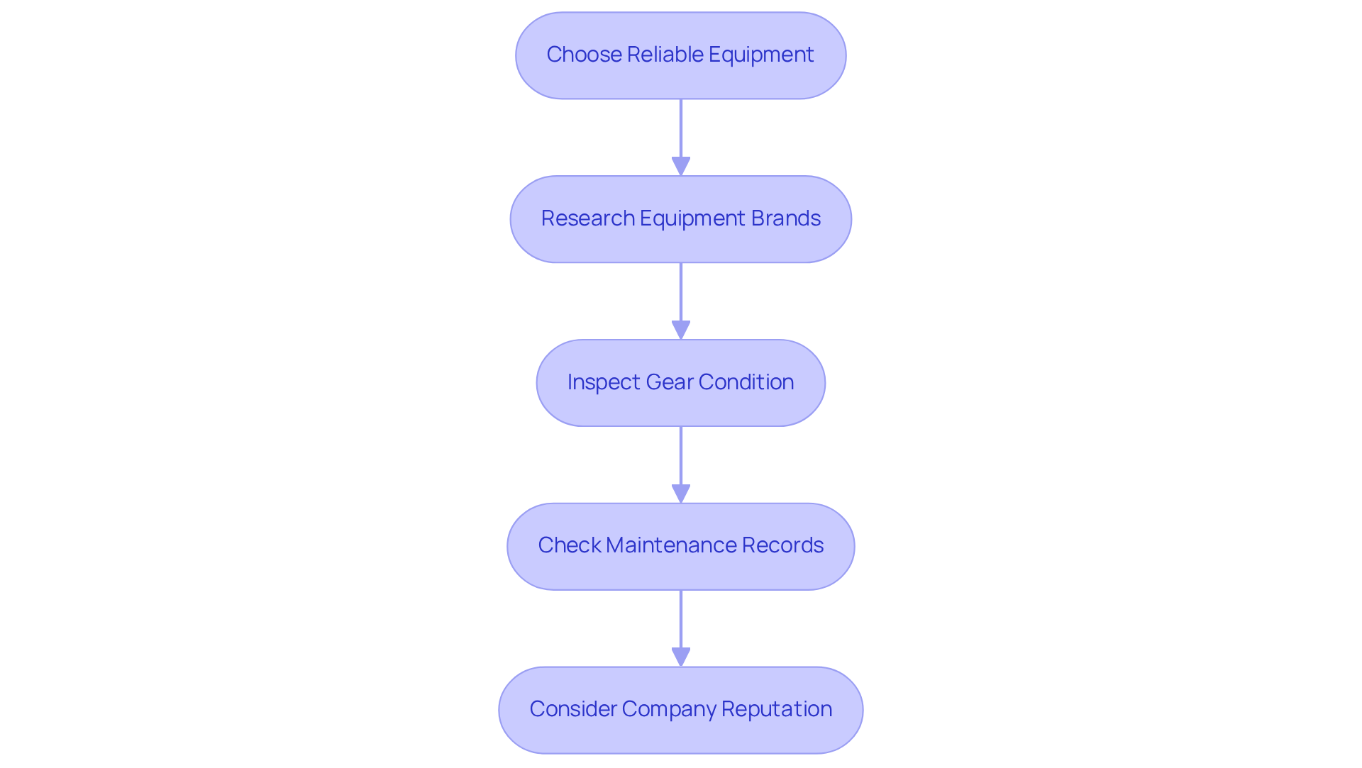 This flowchart guides you through the process of selecting reliable construction equipment. Start at the top and follow the arrows to see each step you should take, from researching brands to considering company reputation. Each box contains a key action to help you make informed choices.