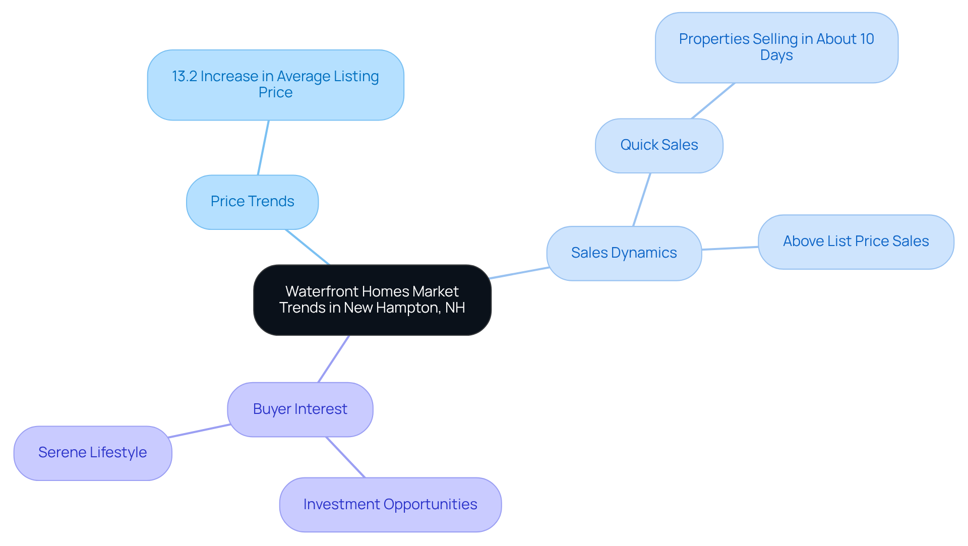 The central node represents the overall market trends, while the branches show specific factors like price changes and buyer interest. Each branch helps you understand different aspects of the market.