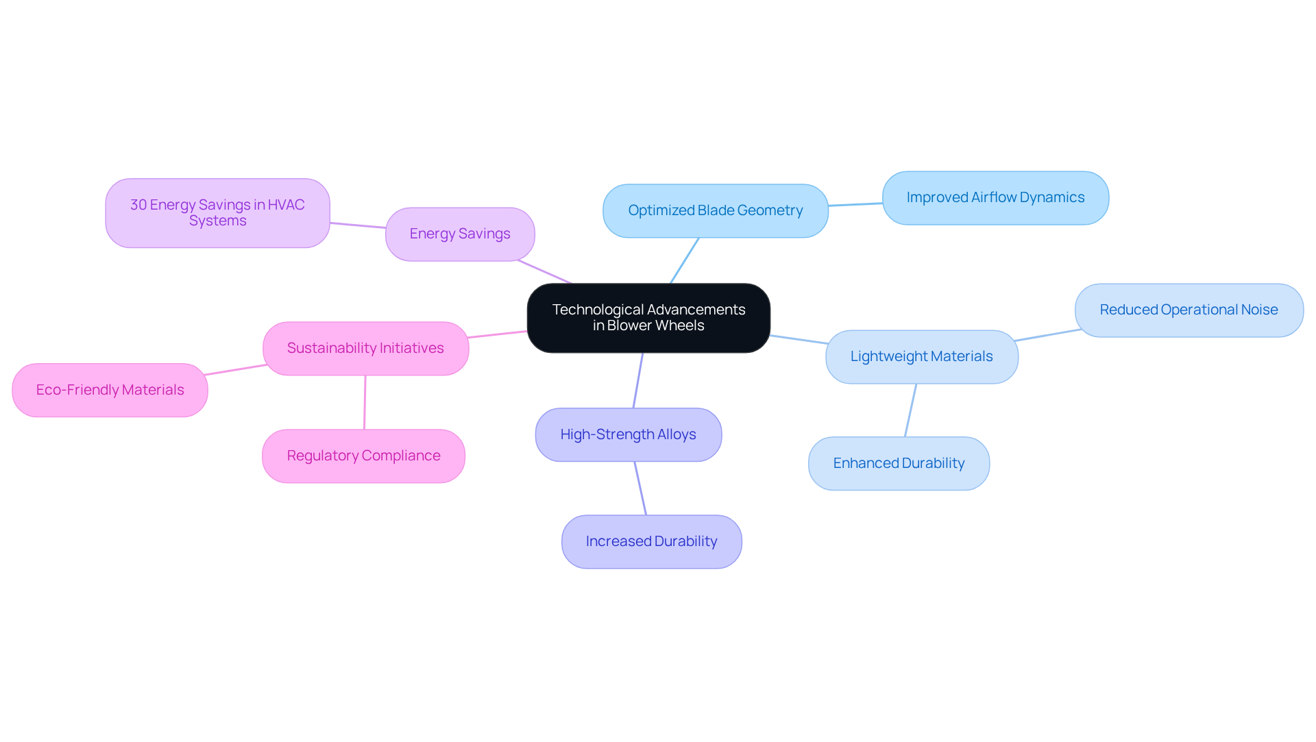 The center represents the main theme of advancements, while branches show different innovations and their benefits. Each color-coded branch helps you quickly identify related concepts. The center represents the main theme of advancements, while branches show different innovations and their benefits. Each color-coded branch helps you quickly identify related concepts.