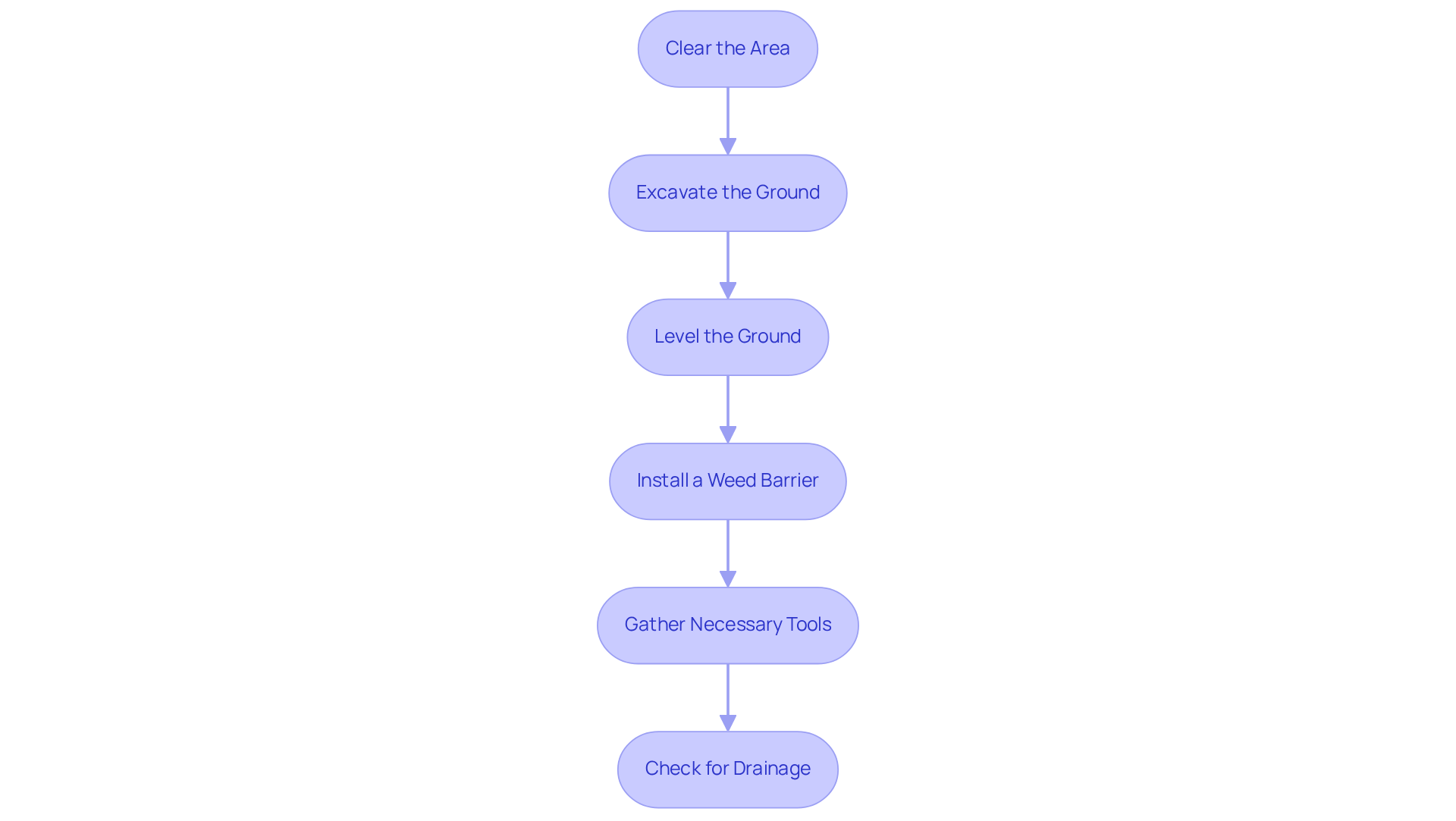 Each box represents a step in preparing your site for turf installation. Follow the arrows to see the order in which you should complete each task for the best results.