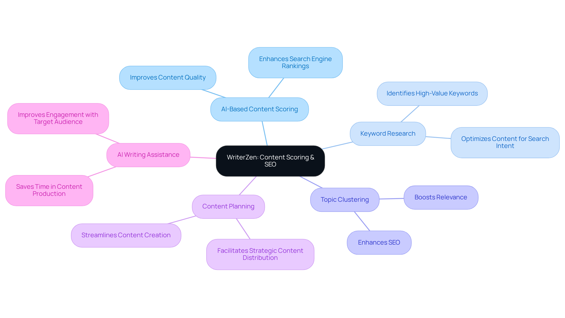 The central node represents WriterZen, while the branches show its key features and benefits. Follow the branches to see how each feature contributes to improving your content strategy and SEO efforts.