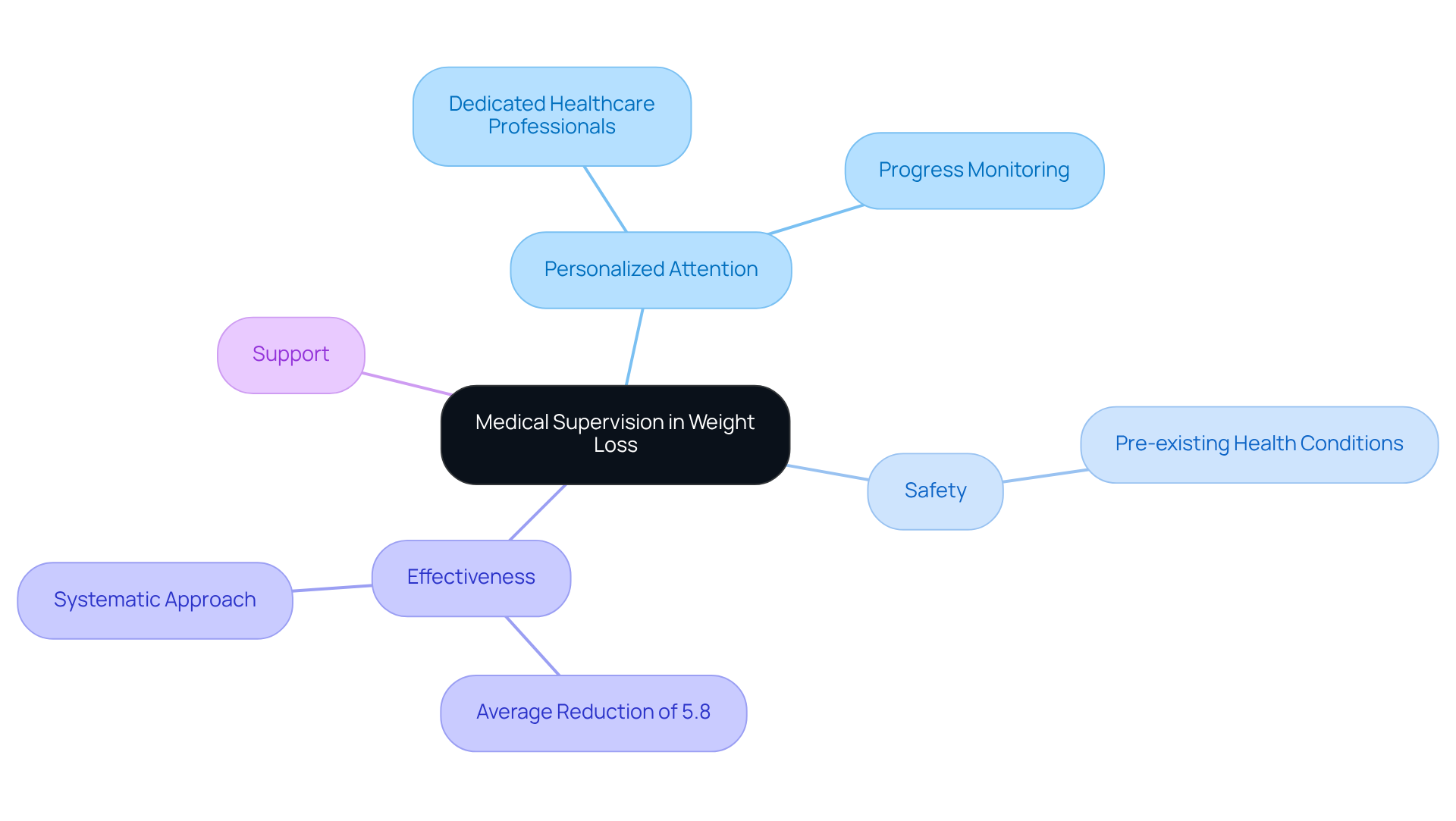 The center represents the main theme of medical supervision, while the branches show how it relates to personalized care, safety, effectiveness, and support in weight loss journeys. The center represents the main theme of medical supervision, while the branches show how it relates to personalized care, safety, effectiveness, and support in weight loss journeys.
