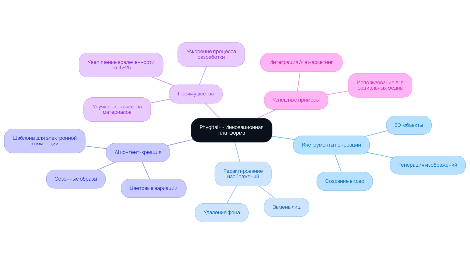 Центральный узел представляет платформу, а ветви показывают ключевые функции и преимущества. Следуйте ветвям, чтобы увидеть, как каждая функция связана с общей концепцией.