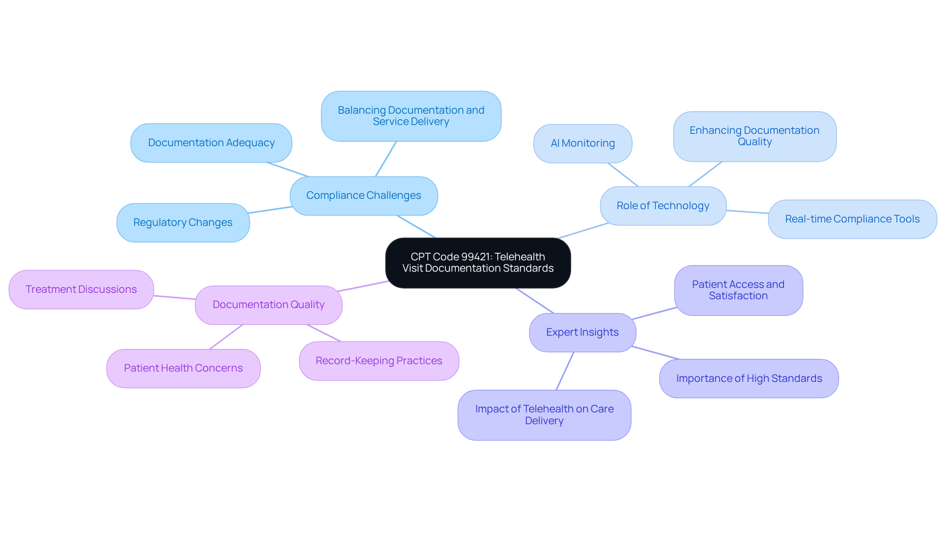 Start at the center with the main topic, then explore the branches to see related areas of focus. Each branch represents a critical aspect of telehealth documentation, helping you understand how they connect to the overall standards. Start at the center with the main topic, then explore the branches to see related areas of focus. Each branch represents a critical aspect of telehealth documentation, helping you understand how they connect to the overall standards.
