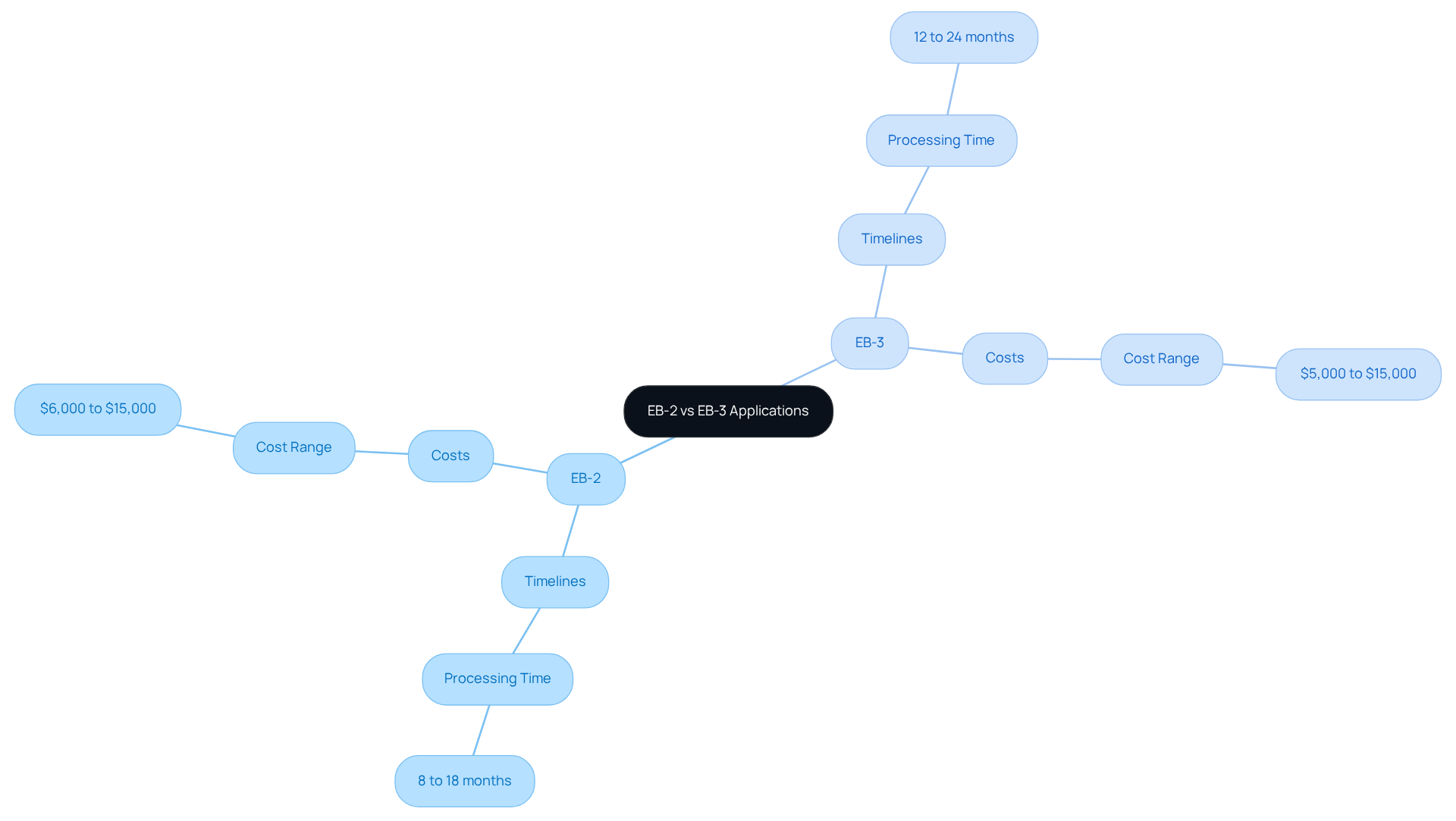 This mindmap helps you visualize the differences between EB-2 and EB-3 visa applications. Each branch shows the timelines and costs associated with each visa type, making it easier to compare and understand your options. This mindmap helps you visualize the differences between EB-2 and EB-3 visa applications. Each branch shows the timelines and costs associated with each visa type, making it easier to compare and understand your options.