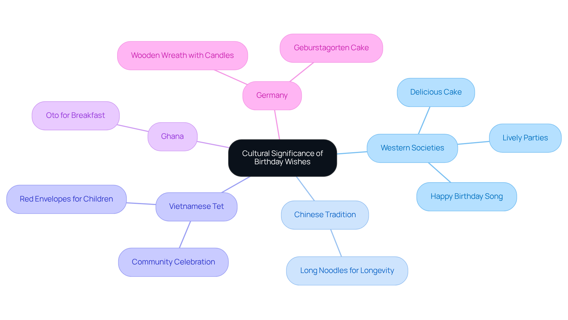 The central node represents the theme of birthday wishes, while each branch shows how different cultures celebrate this occasion. Explore the sub-branches to learn about unique traditions and practices that enrich birthday celebrations around the world.