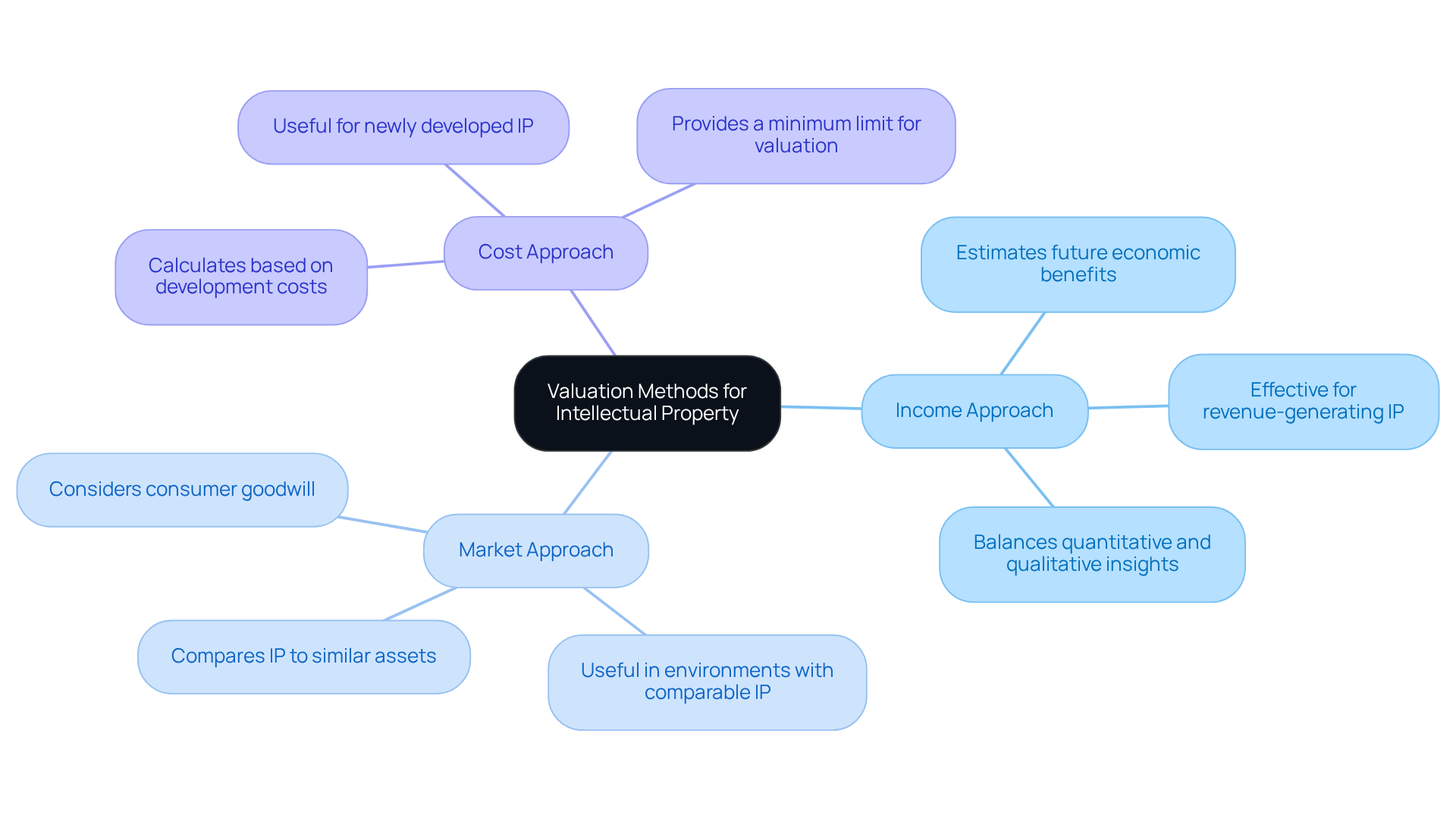The central node represents the overall topic of IP valuation methods. Each branch represents a different approach, and the sub-branches provide additional details about each method. This layout helps you see how each method relates to the others and what makes them unique.