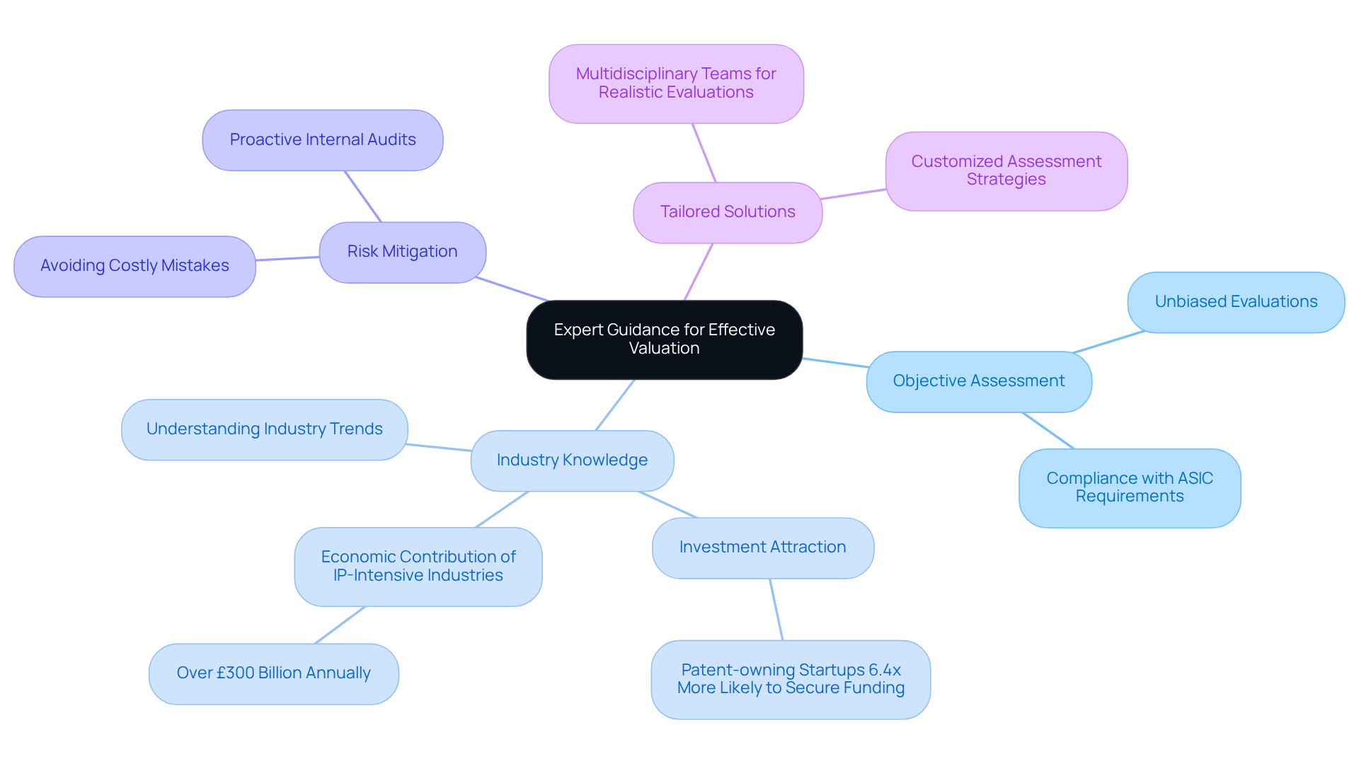 This mindmap illustrates the key reasons for engaging with experts in IP valuation. Each branch represents a different benefit, and the sub-branches provide more details or examples. Follow the branches to understand how expert guidance can enhance your IP valuation process. This mindmap illustrates the key reasons for engaging with experts in IP valuation. Each branch represents a different benefit, and the sub-branches provide more details or examples. Follow the branches to understand how expert guidance can enhance your IP valuation process.
