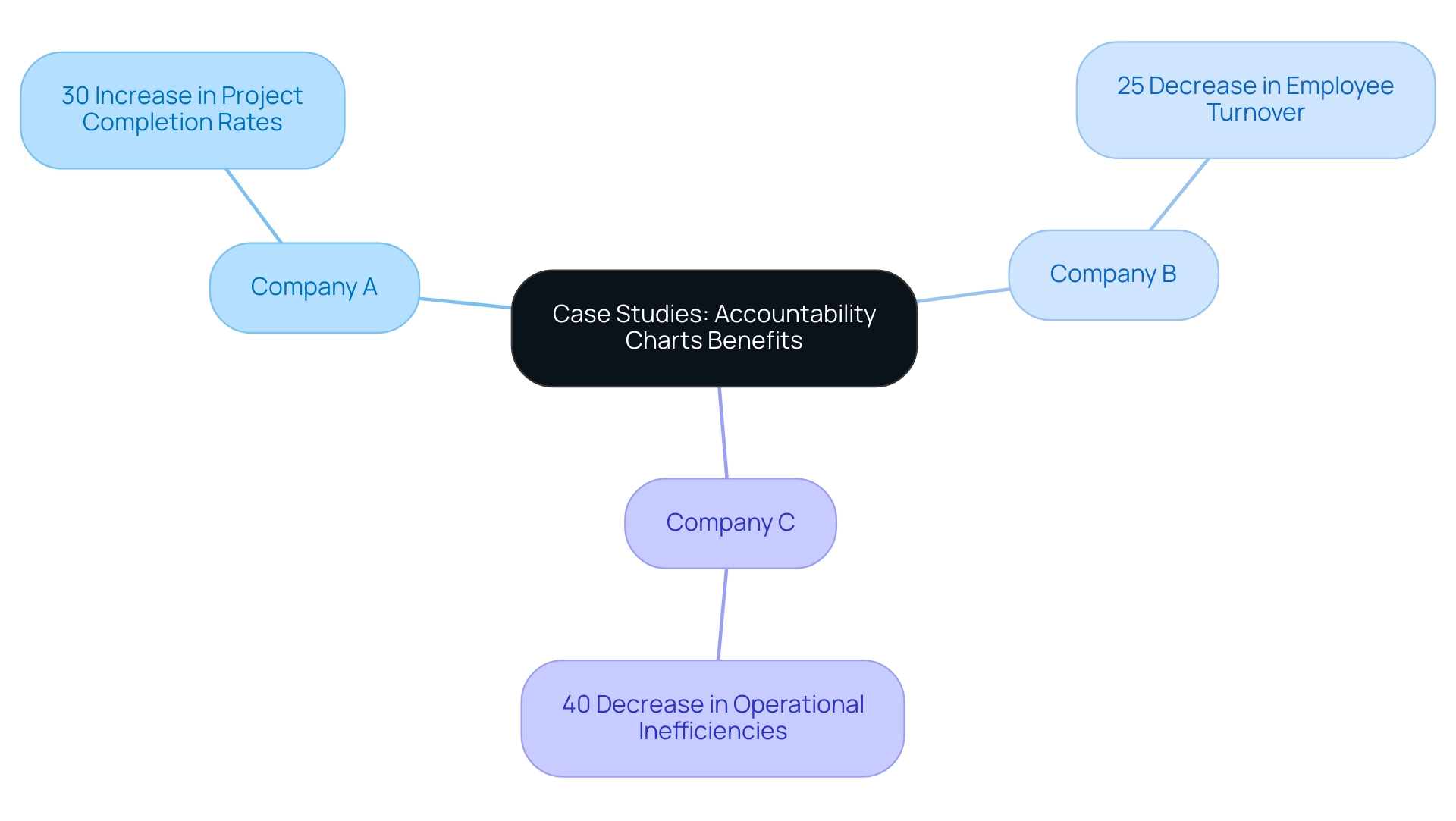 Each branch represents a company and its respective performance improvement, with different colors indicating each company's results.