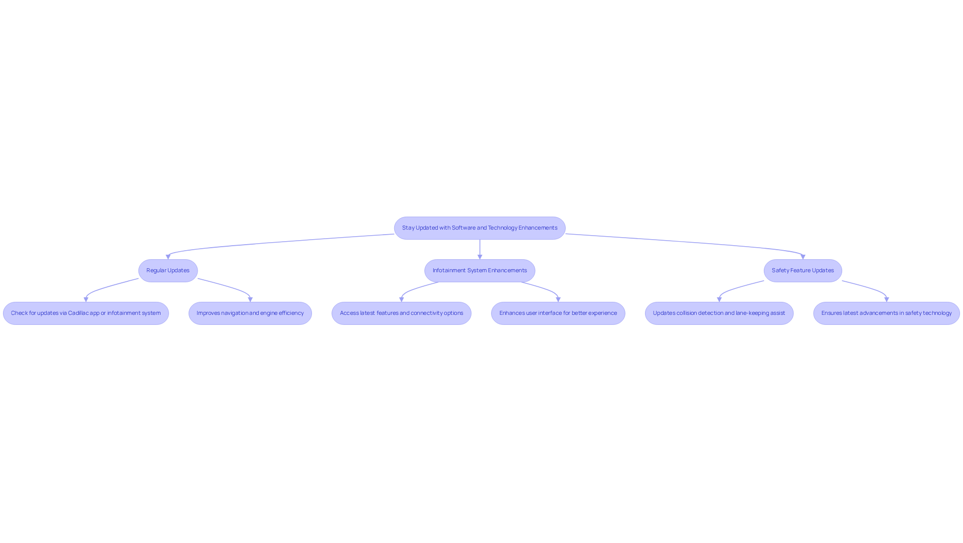 This flowchart shows the steps you can take to keep your Cadillac XT5 performing at its best. Start at the top and follow the arrows down to see how to regularly update software, enhance your infotainment system, and improve safety features. This flowchart shows the steps you can take to keep your Cadillac XT5 performing at its best. Start at the top and follow the arrows down to see how to regularly update software, enhance your infotainment system, and improve safety features.