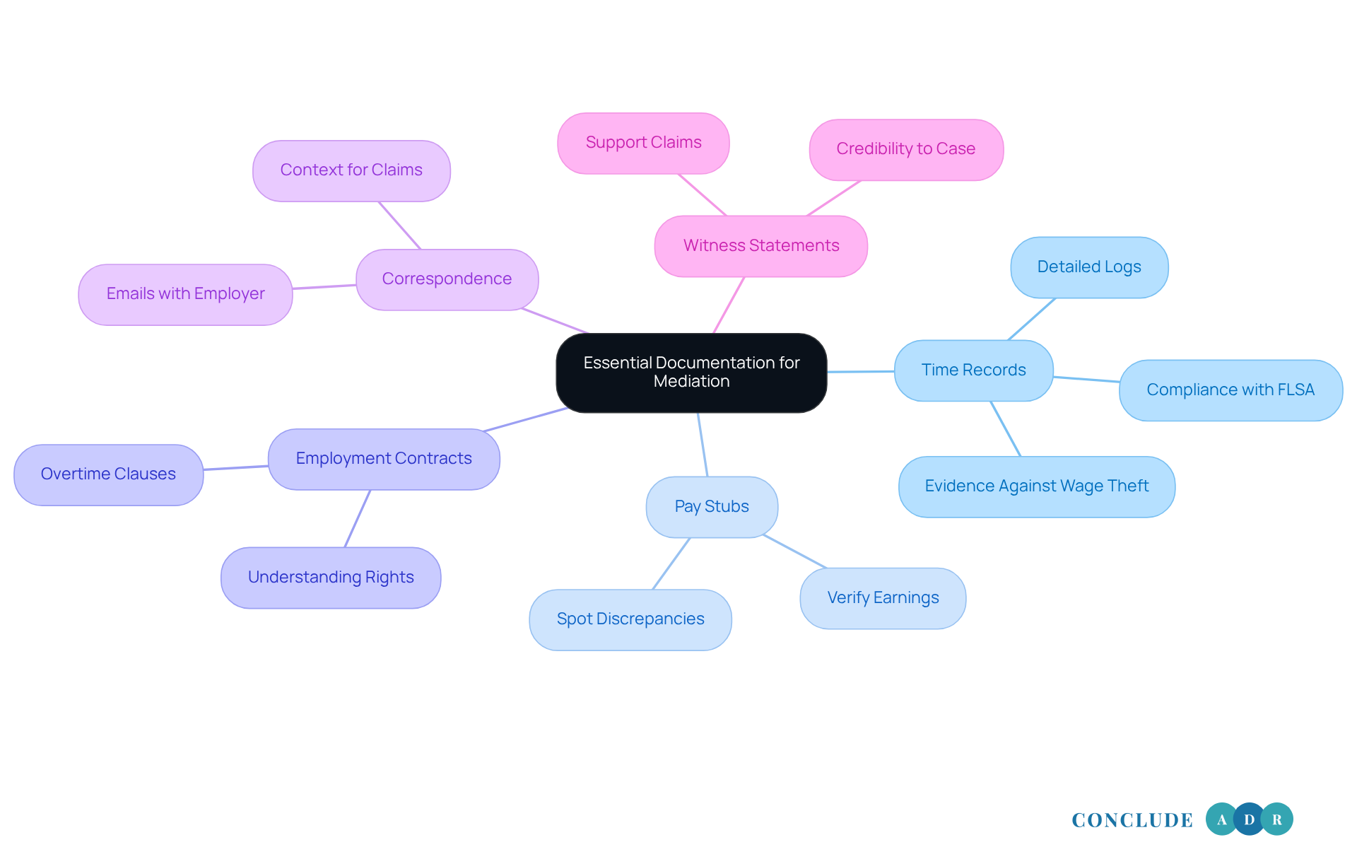 This mindmap shows what documents you need to gather for mediation. Each branch represents a type of documentation, and the details under each branch explain why they are important for your case. This mindmap shows what documents you need to gather for mediation. Each branch represents a type of documentation, and the details under each branch explain why they are important for your case.