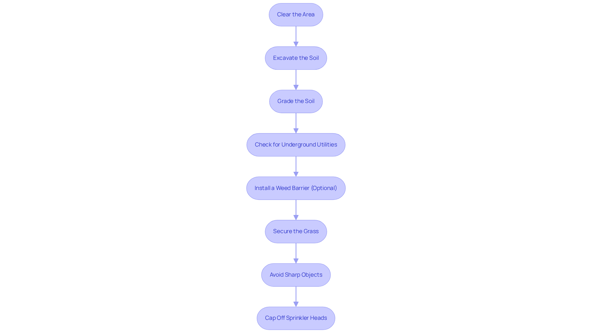 Each box represents a step you need to follow to prepare your site for turf installation. Start at the top and follow the arrows down to ensure you complete each step in order for the best results.