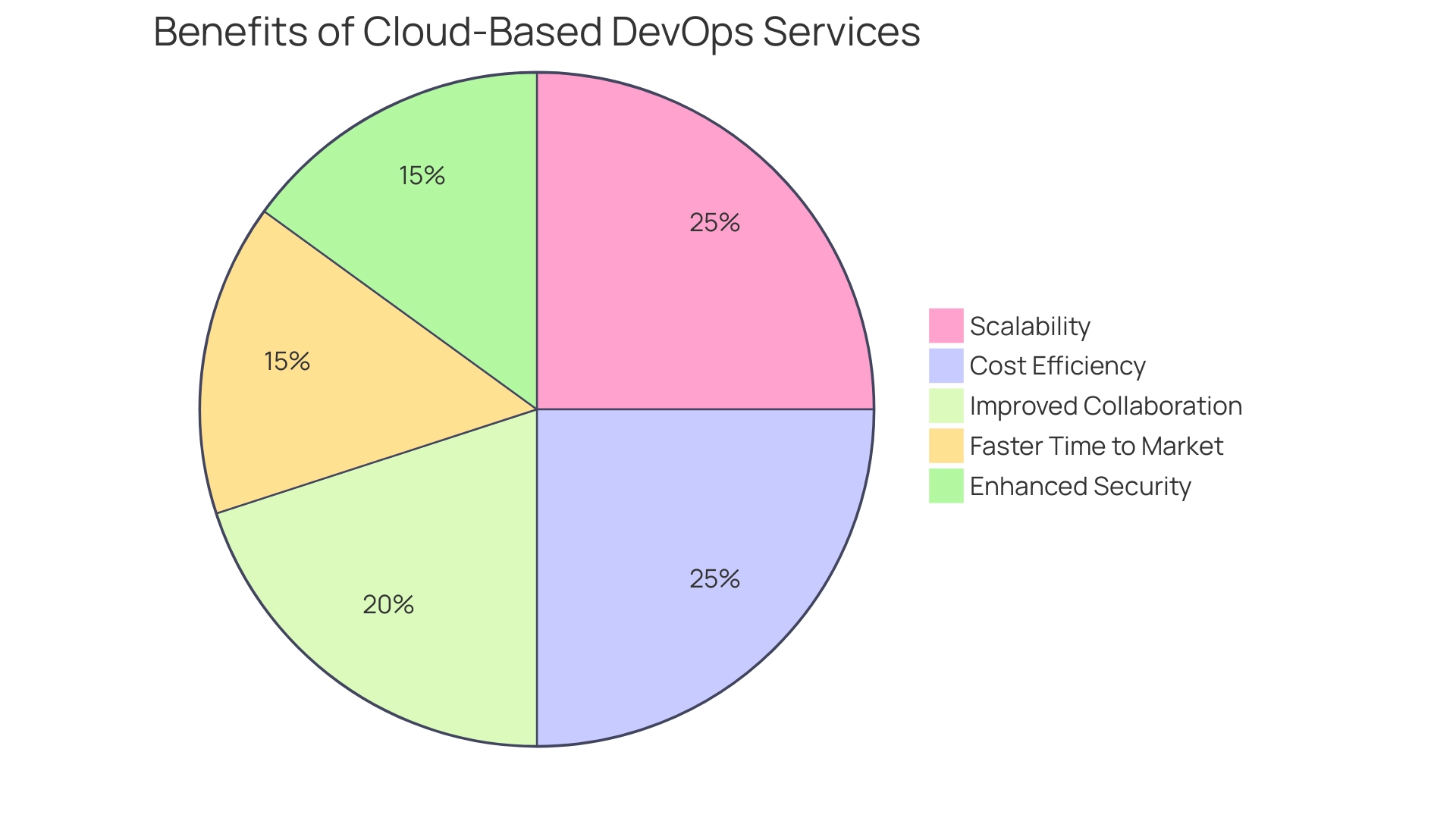 Each segment represents a key benefit of cloud-based DevOps services, with size indicating relative importance: Scalability (blue), Cost Efficiency (green), Improved Collaboration (orange), Faster Time to Market (yellow), Enhanced Security (red).