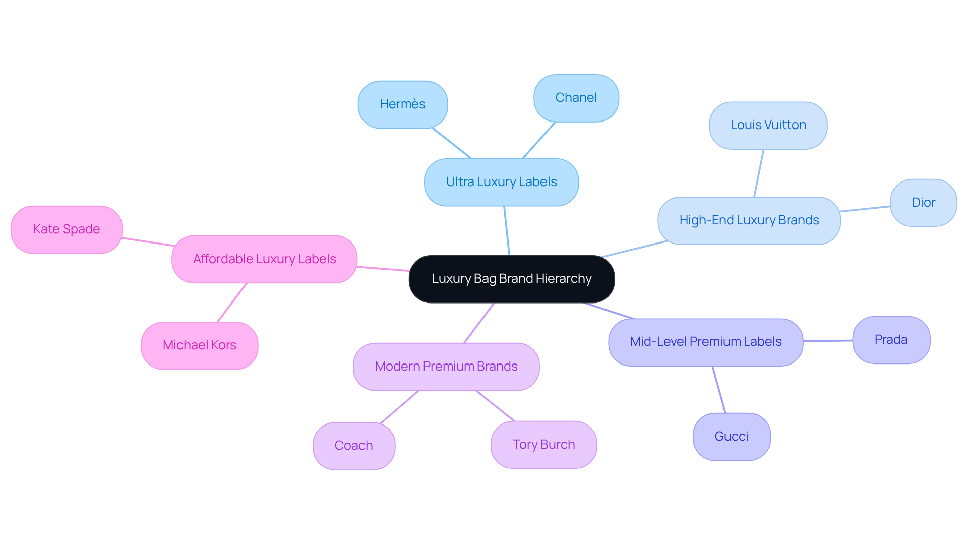 The central node represents the overall hierarchy, while each branch shows different levels of luxury brands. The further you go out, the more accessible the brands become, with examples provided for clarity.