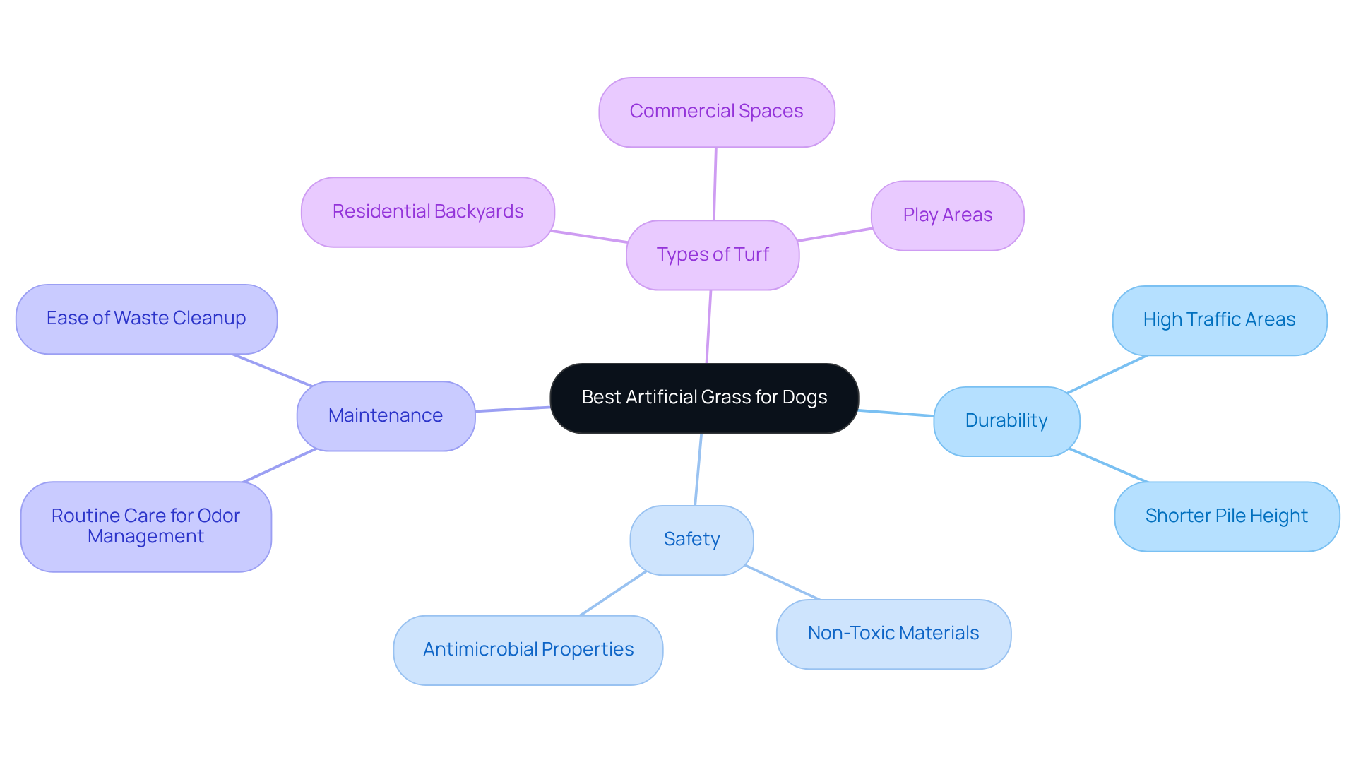 The central node represents the main topic, while the branches show important features and considerations. Each color-coded branch helps you quickly identify different aspects of artificial grass tailored for dogs.