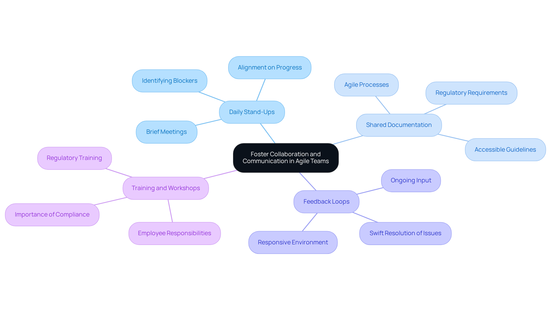 The center represents the main goal of improving collaboration and communication. Each branch shows a specific practice that contributes to this goal, with additional details available in the sub-branches.