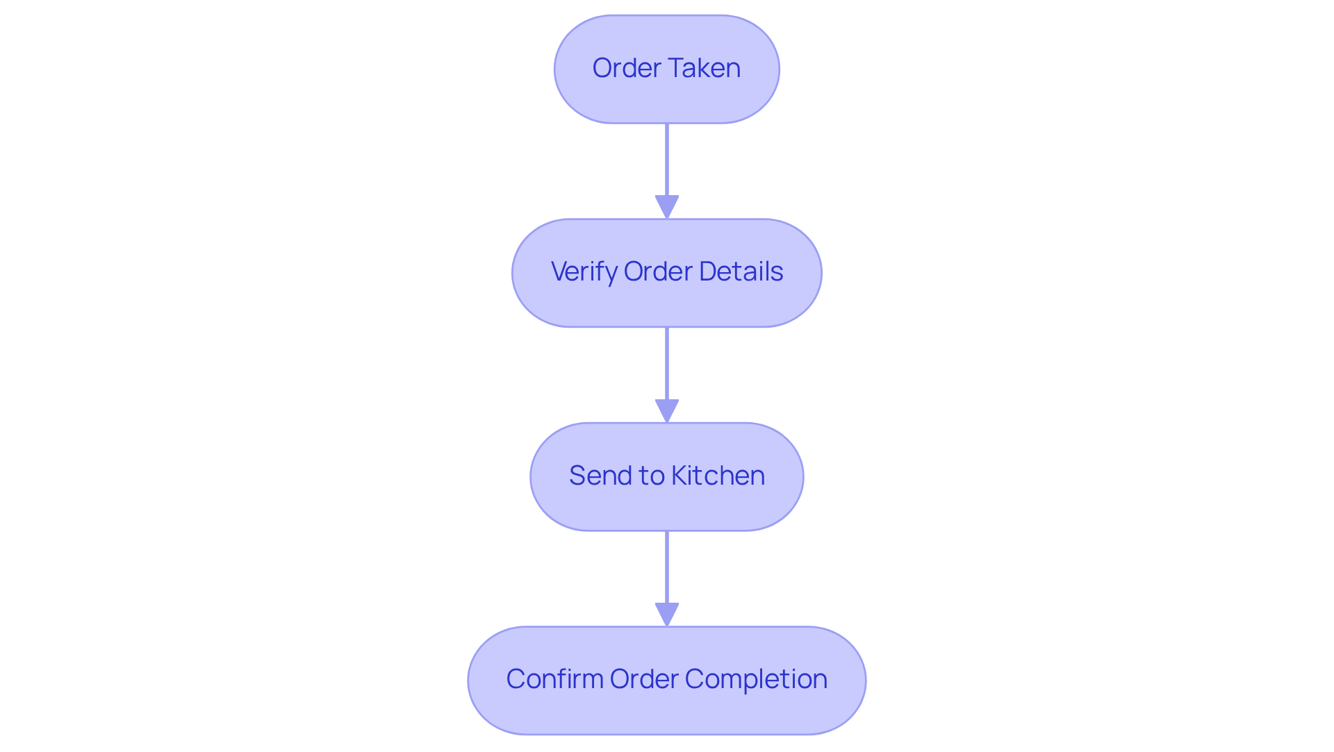 Each box represents a step in the order verification process. Follow the arrows to see how orders are checked at different stages to ensure accuracy and reduce errors.