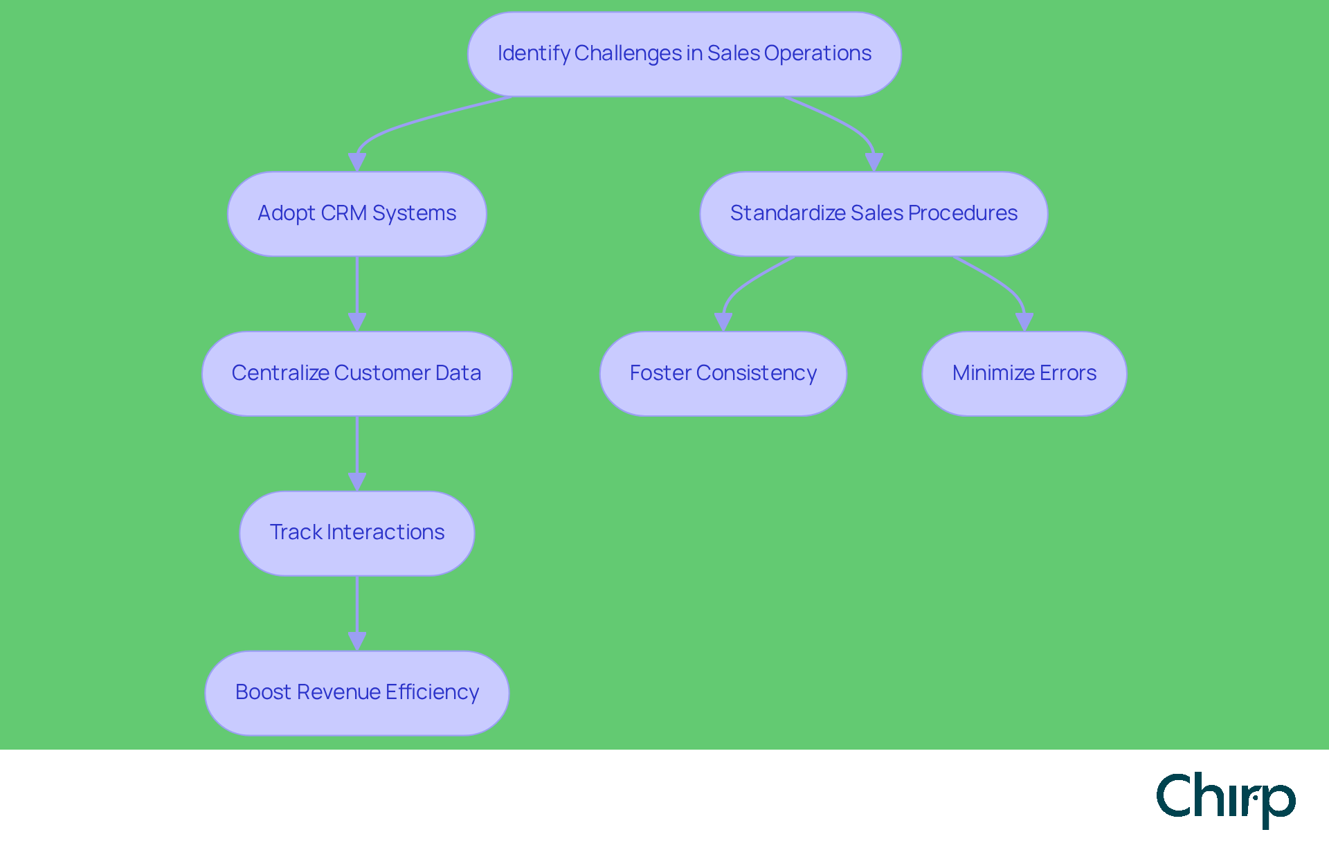Follow the arrows to see how each step leads to the next in improving sales operations. Each branch represents a key strategy that helps overcome challenges and drive efficiency.