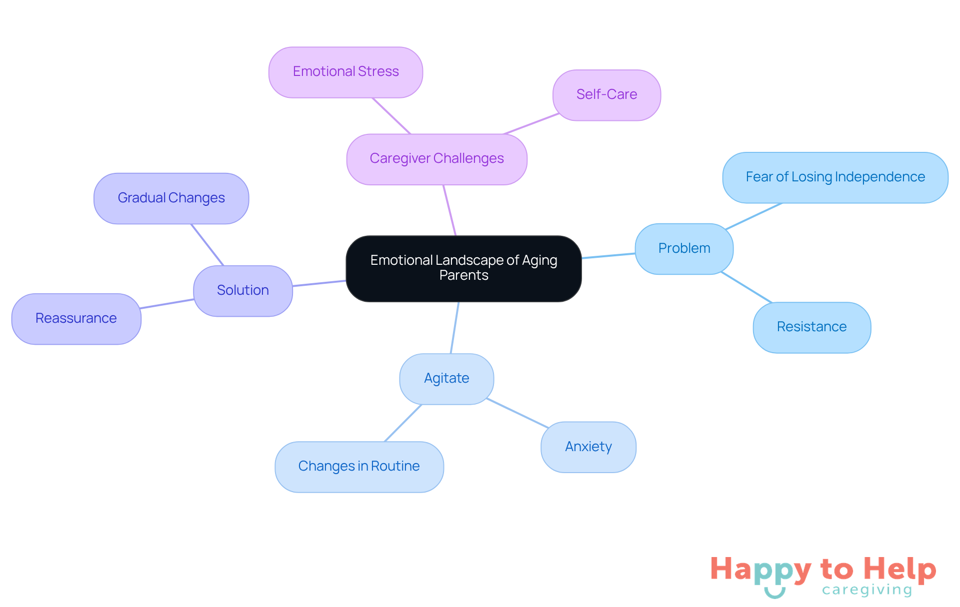 The central node represents the main theme, while the branches show the key issues and solutions. Each color-coded branch helps you see how different aspects of caregiving and emotions are connected.