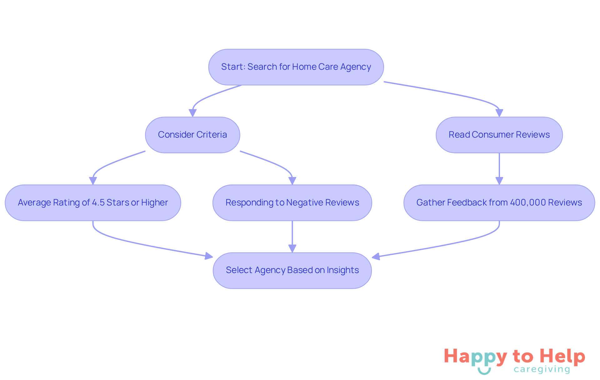 Follow the arrows to see the steps families should take when looking for a home care agency. Each box represents an important consideration or action in the decision-making process.