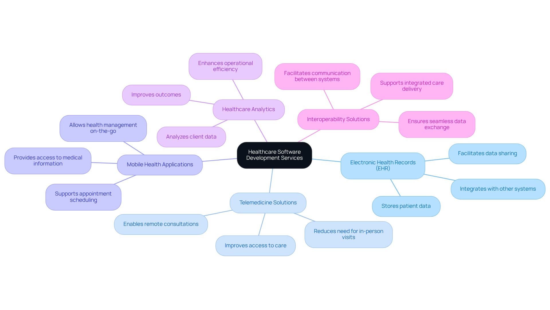 The central node represents the main topic of healthcare software development services. Each branch shows a specific service, and the descriptions help explain what each service does. This layout helps you see how these services connect to the overall goal of improving healthcare. The central node represents the main topic of healthcare software development services. Each branch shows a specific service, and the descriptions help explain what each service does. This layout helps you see how these services connect to the overall goal of improving healthcare.