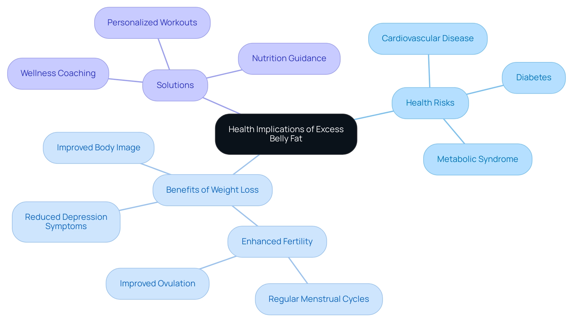 The central node represents the main topic, with branches illustrating related health risks, benefits of weight loss, and potential solutions.