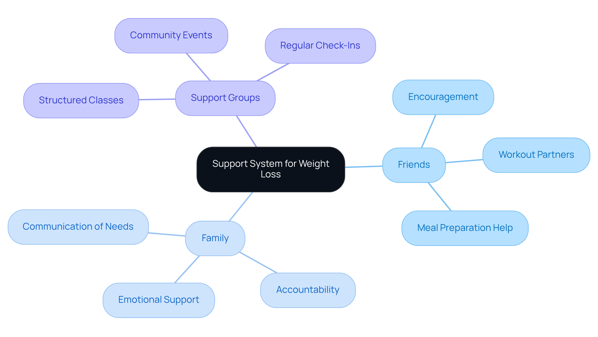 This mindmap illustrates how different elements of a support system contribute to successful weight loss. Each branch represents a key component, and the sub-branches show specific ways these components can help you on your journey. The more connections you have, the stronger your support network will be! This mindmap illustrates how different elements of a support system contribute to successful weight loss. Each branch represents a key component, and the sub-branches show specific ways these components can help you on your journey. The more connections you have, the stronger your support network will be!