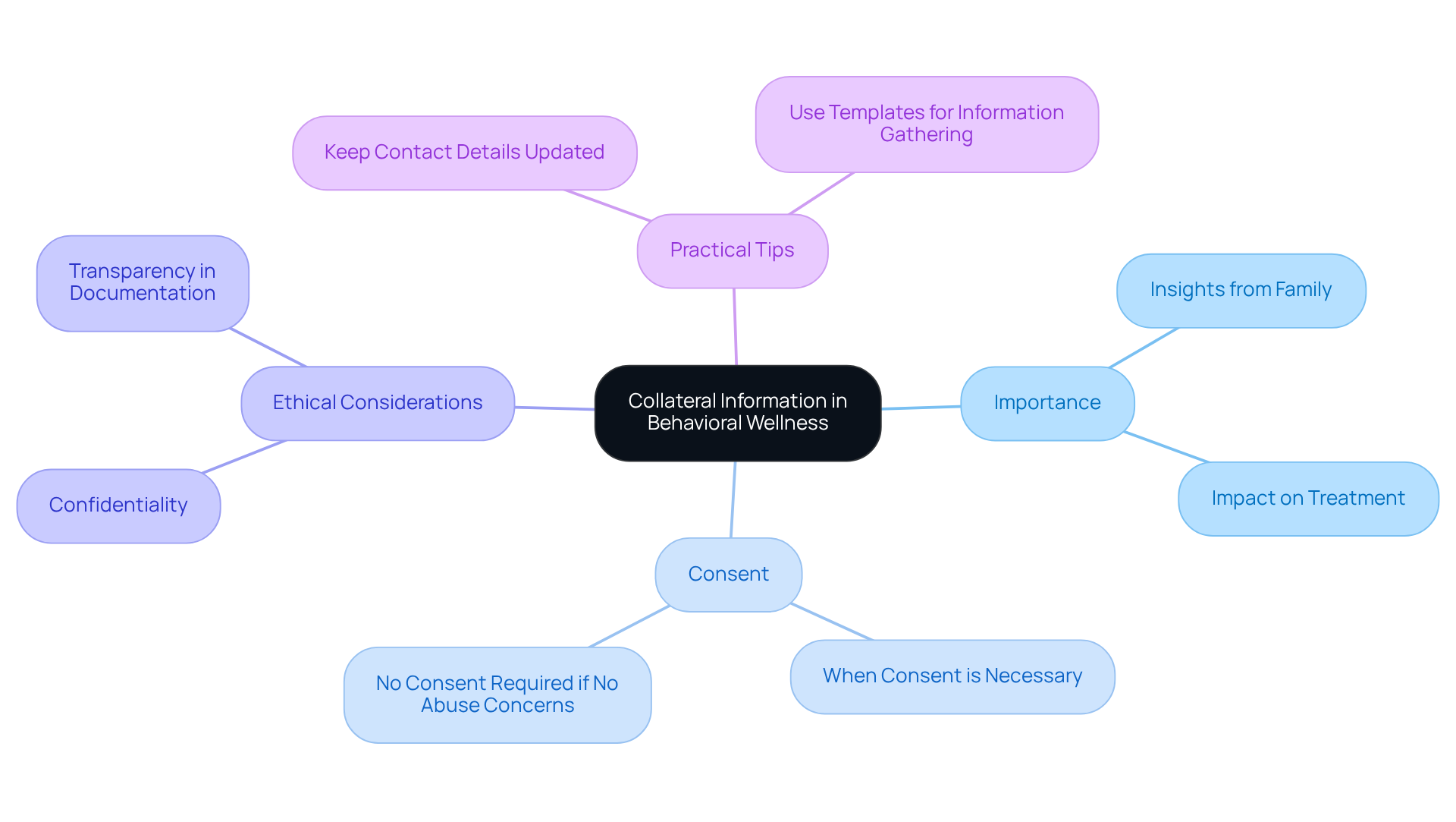 The center represents the main topic, and the branches show related areas of importance. Each branch helps you see how different aspects of collateral information contribute to better patient care.