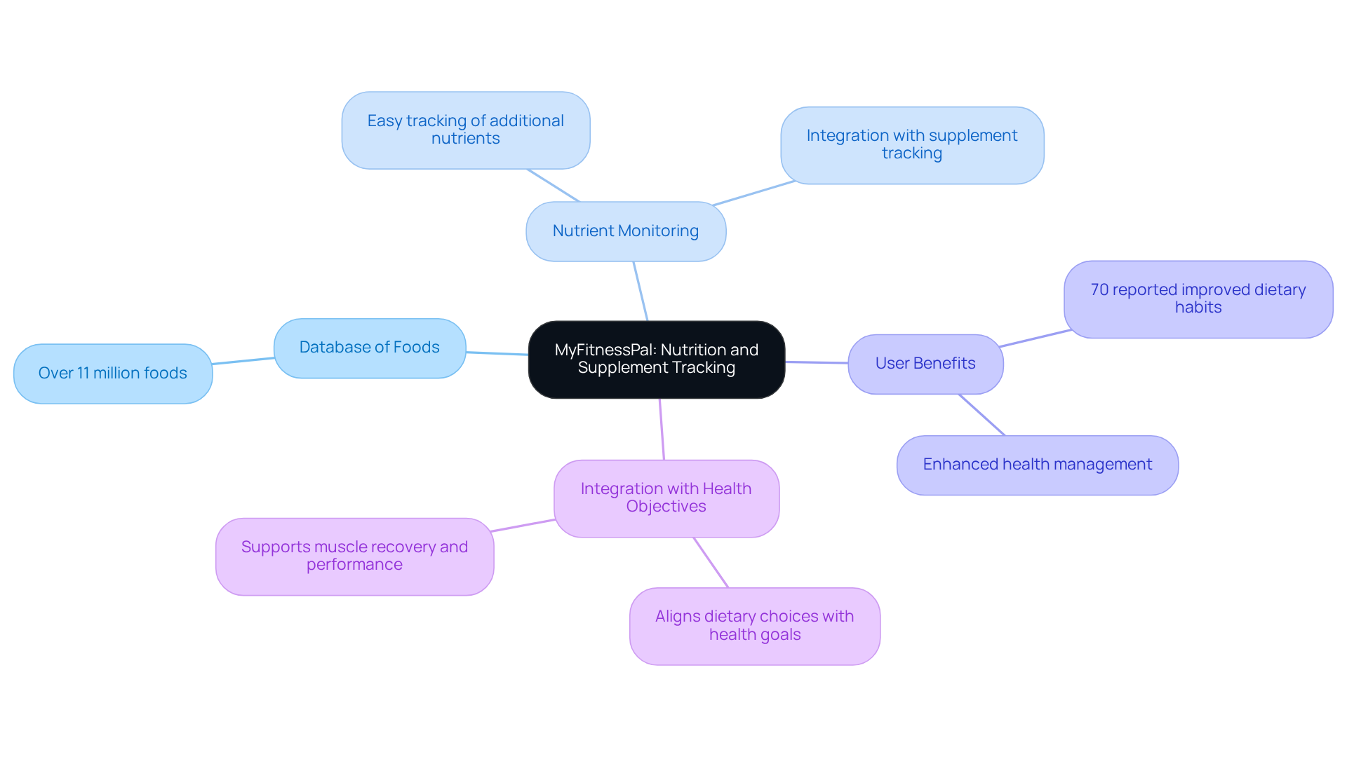 The center represents MyFitnessPal, and the branches show its key features and benefits. Each branch connects to specific points that illustrate how the app helps users track their nutrition and supplements effectively.