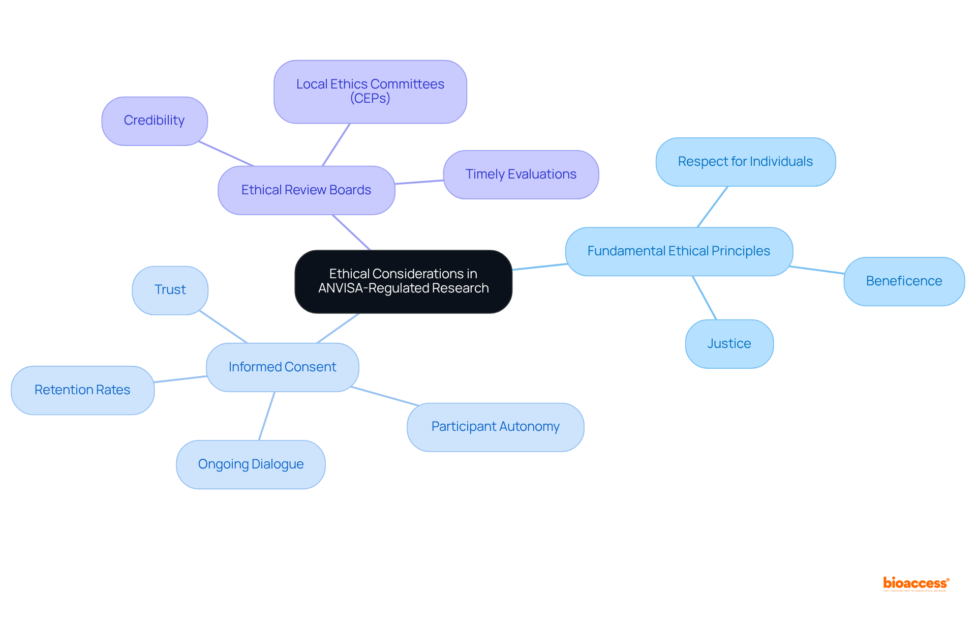 The center represents the overarching theme of ethics in research, with branches illustrating core principles, processes, and their impact on participants and research integrity. The center represents the overarching theme of ethics in research, with branches illustrating core principles, processes, and their impact on participants and research integrity.