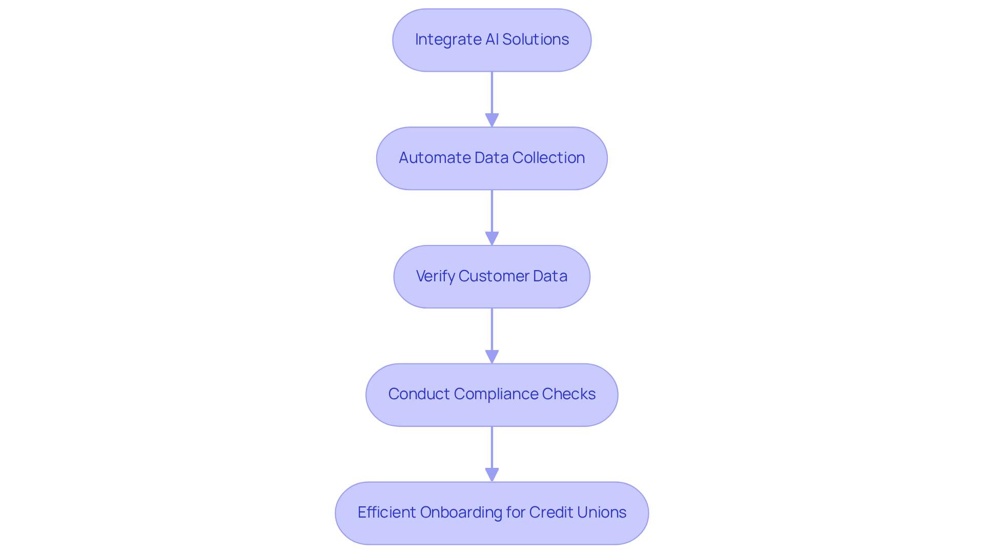 Each step shows how Pleo enhances its KYC process using AI - follow the arrows to see how each action contributes to faster onboarding and better compliance.