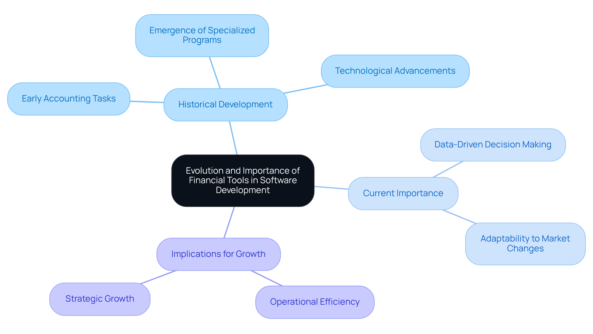 Start at the center with the main topic, then explore the branches to see how financial tools have evolved and why they are crucial for software companies today.