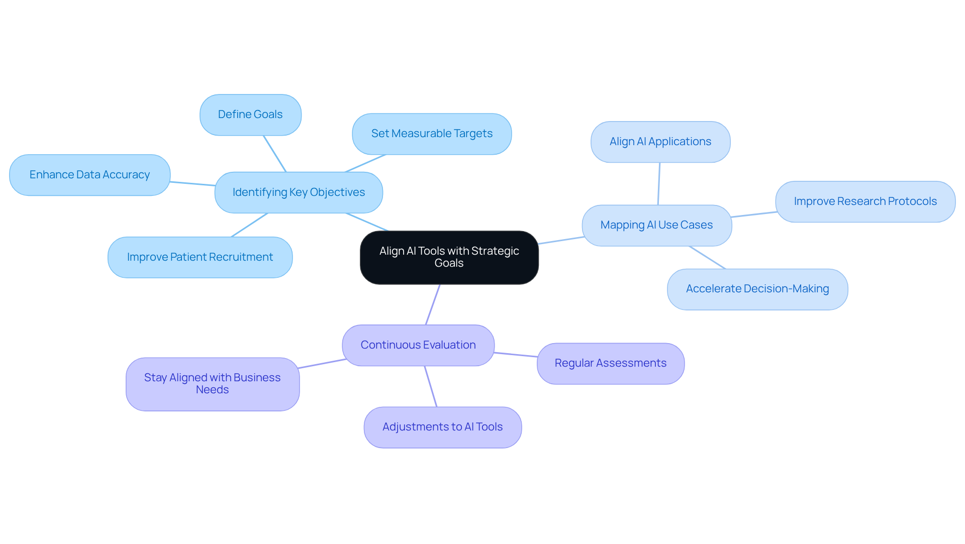 Start at the center with the main theme of aligning AI tools. Follow the branches to explore key practices that help achieve this alignment, each with its own specific actions or considerations. Start at the center with the main theme of aligning AI tools. Follow the branches to explore key practices that help achieve this alignment, each with its own specific actions or considerations.