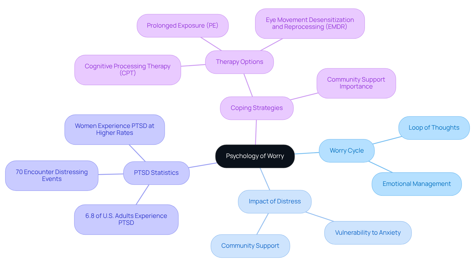This mindmap illustrates how worry, distress, and coping strategies are interconnected. Start at the center with the main theme, then explore each branch to see how different aspects relate to one another, including statistics and therapy options. This mindmap illustrates how worry, distress, and coping strategies are interconnected. Start at the center with the main theme, then explore each branch to see how different aspects relate to one another, including statistics and therapy options.