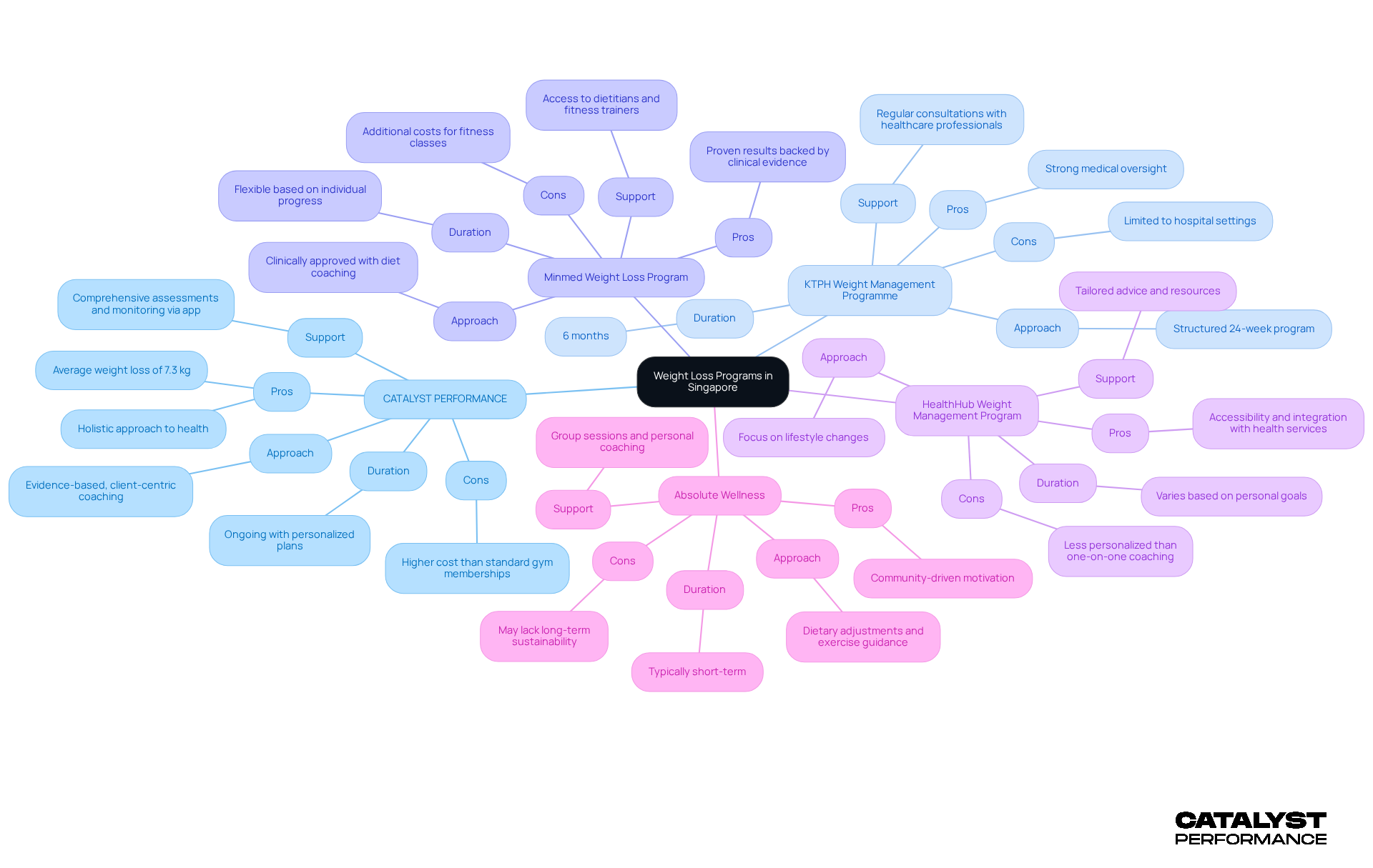 Each branch represents a different weight loss program. The sub-branches detail the approach, duration, support, pros, and cons of each program, helping you quickly understand what each offers.