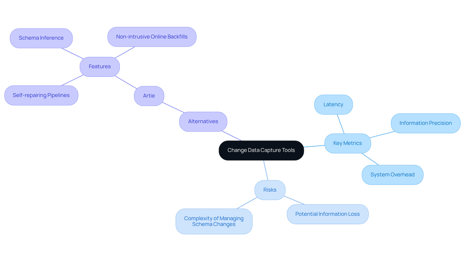 The center represents the main topic of Change Data Capture tools. The branches show key metrics for assessment, potential risks, and an alternative solution, helping you understand the landscape of CDC tools at a glance.