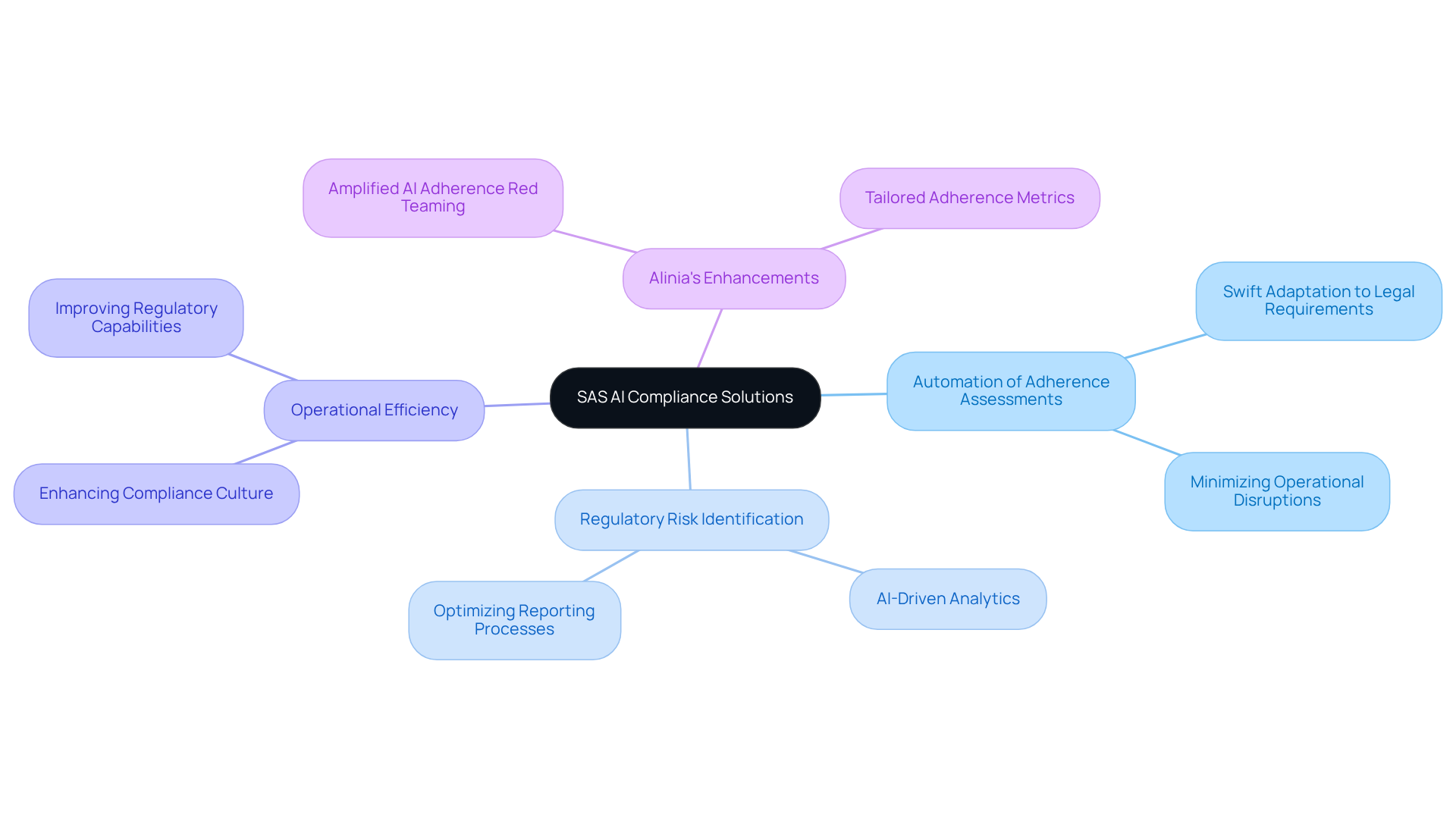 The central node represents SAS's compliance solutions, while the branches show how these solutions address various regulatory challenges and enhance operational capabilities. Each color-coded branch highlights a different aspect of the compliance tools.