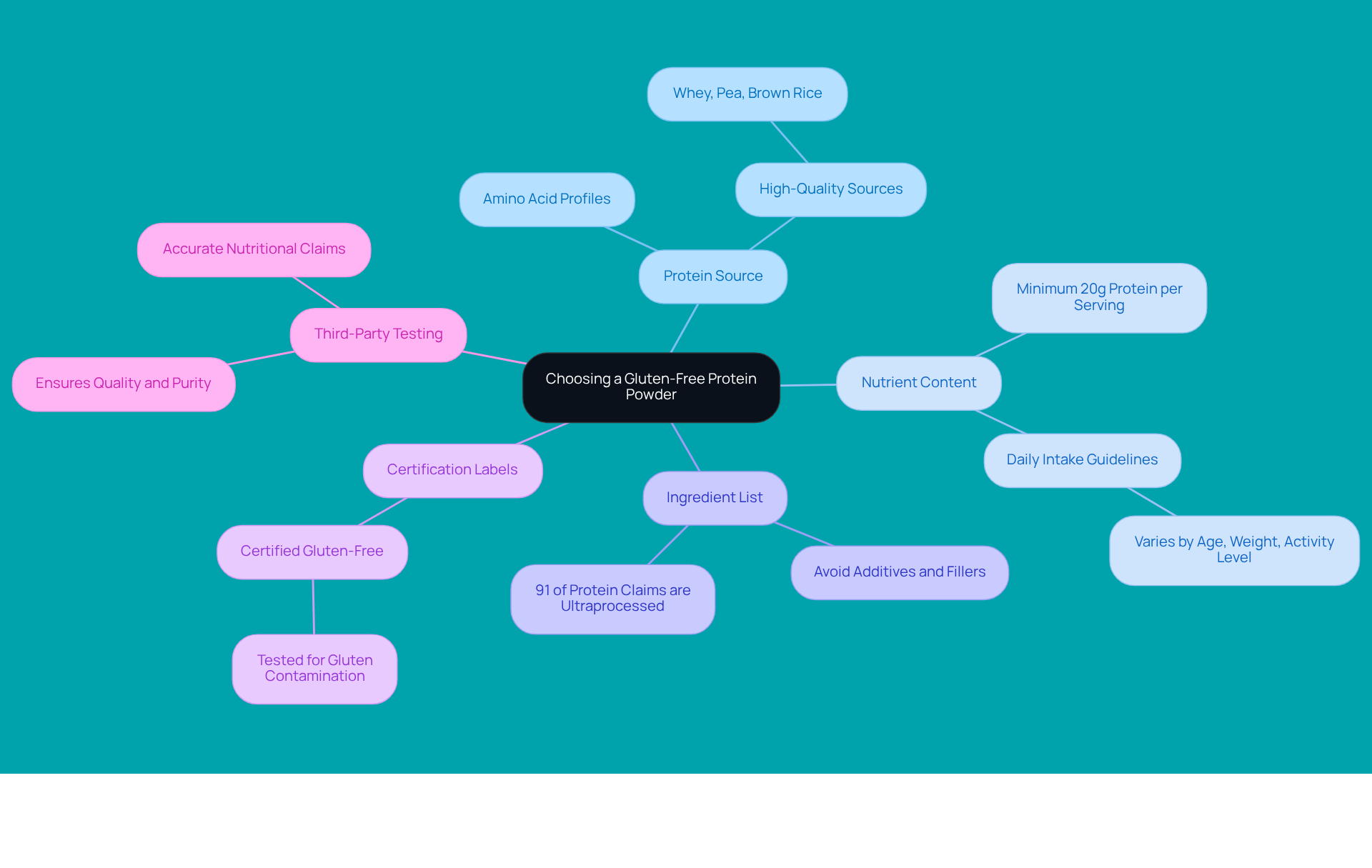 The center represents the main topic of choosing a protein powder, and each branch shows a key feature to consider. Follow the branches to explore important details that can help you make informed choices.