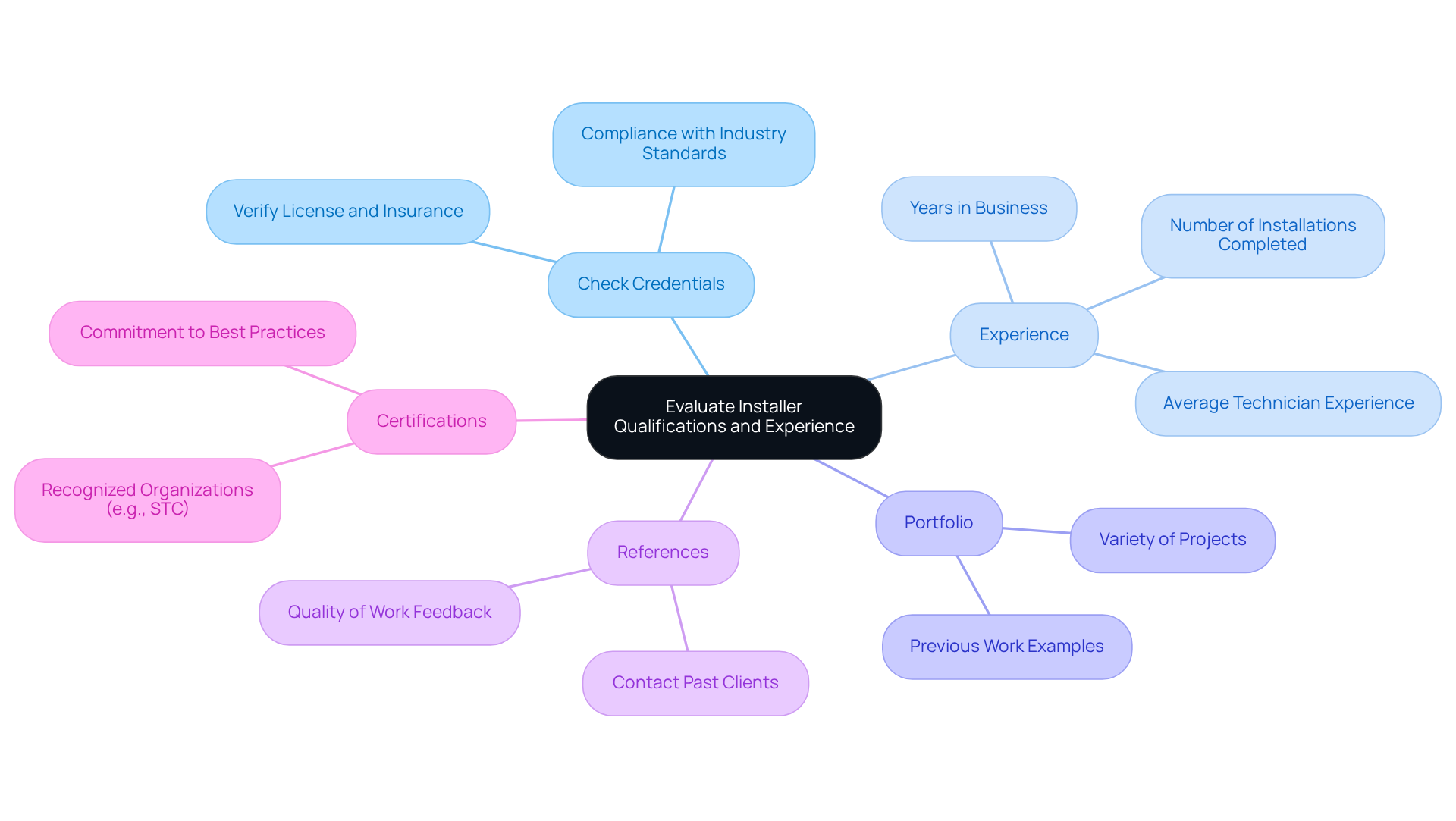 Start at the center with the main topic, then follow the branches to explore each important factor in evaluating installers. Each branch contains specific points to consider, helping you make an informed decision.