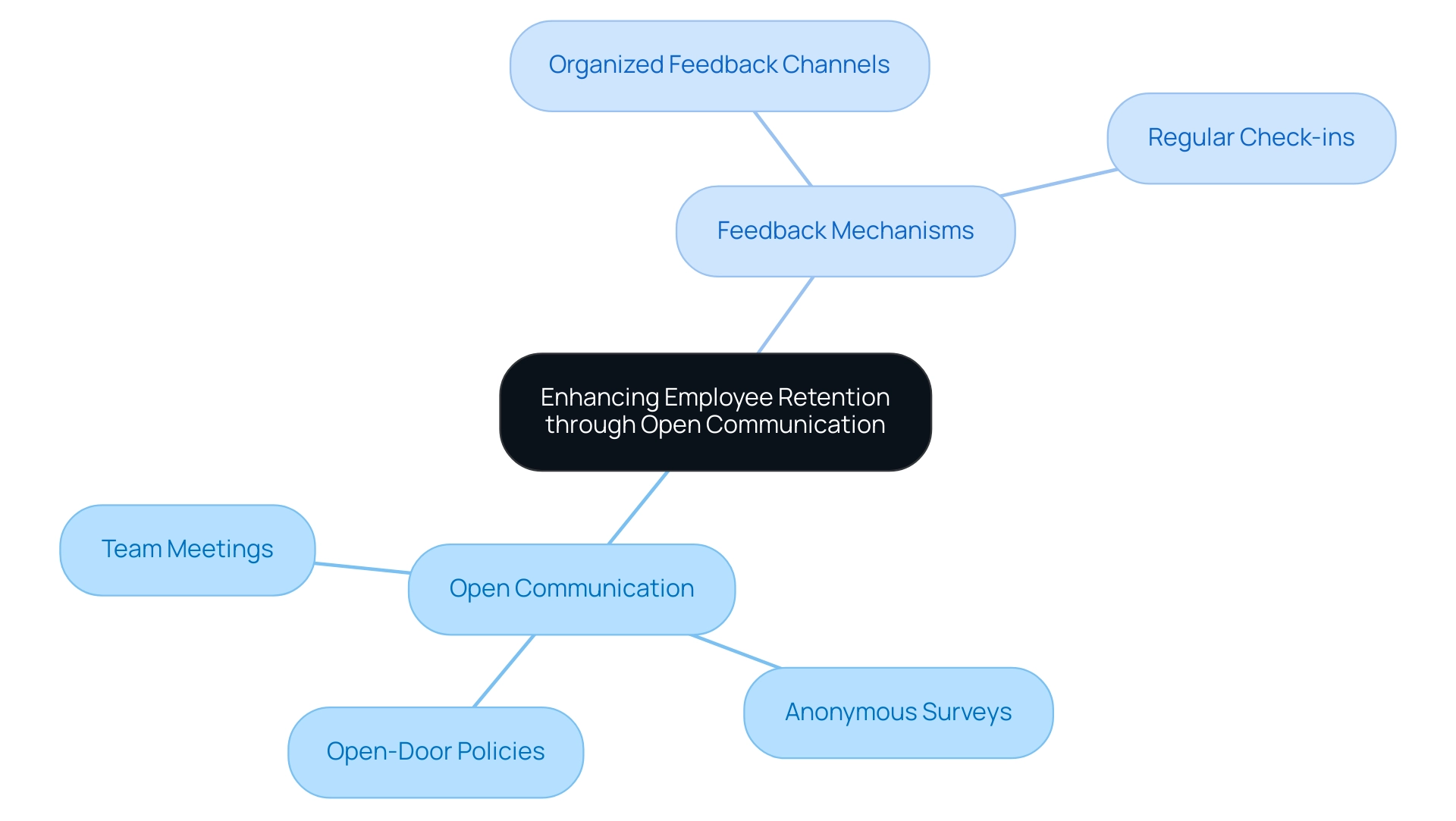 The central node represents the overall theme, with branches showing key strategies and subcategories for enhancing employee retention.