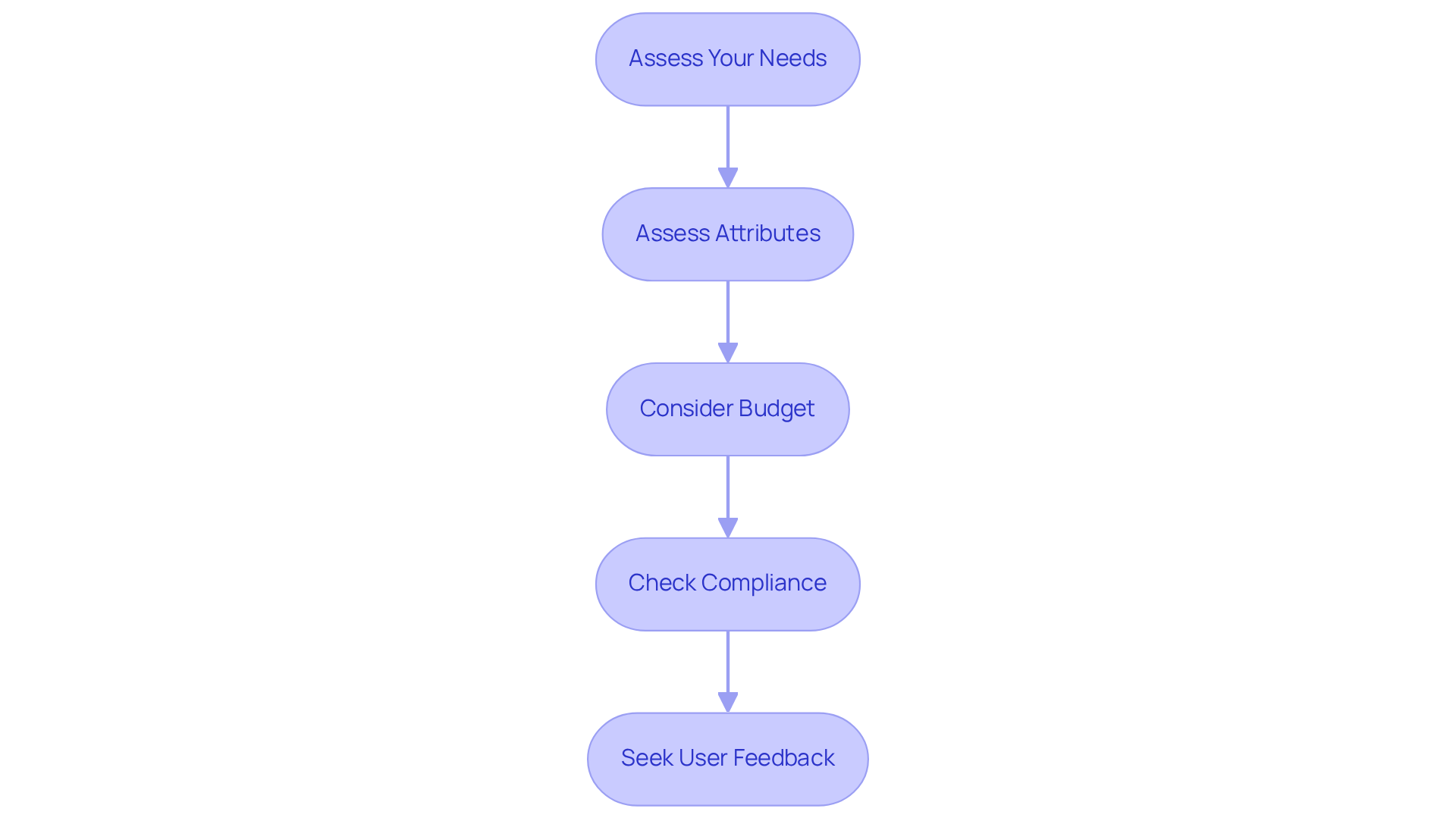 Each box represents a crucial step in the decision-making process. Follow the arrows to see how to systematically evaluate and select the right software for your needs.