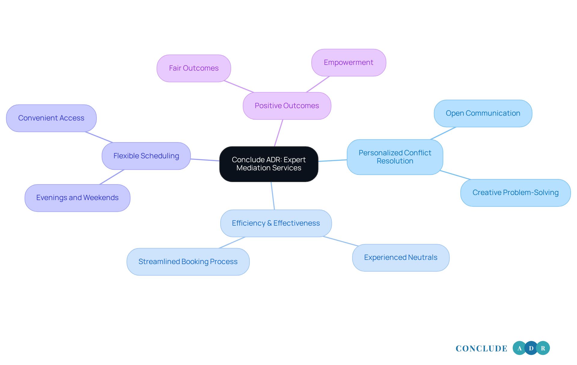 The central node represents the main service, while the branches show different aspects of the mediation process. Each branch highlights how Conclude ADR tailors its services to meet client needs. The central node represents the main service, while the branches show different aspects of the mediation process. Each branch highlights how Conclude ADR tailors its services to meet client needs.
