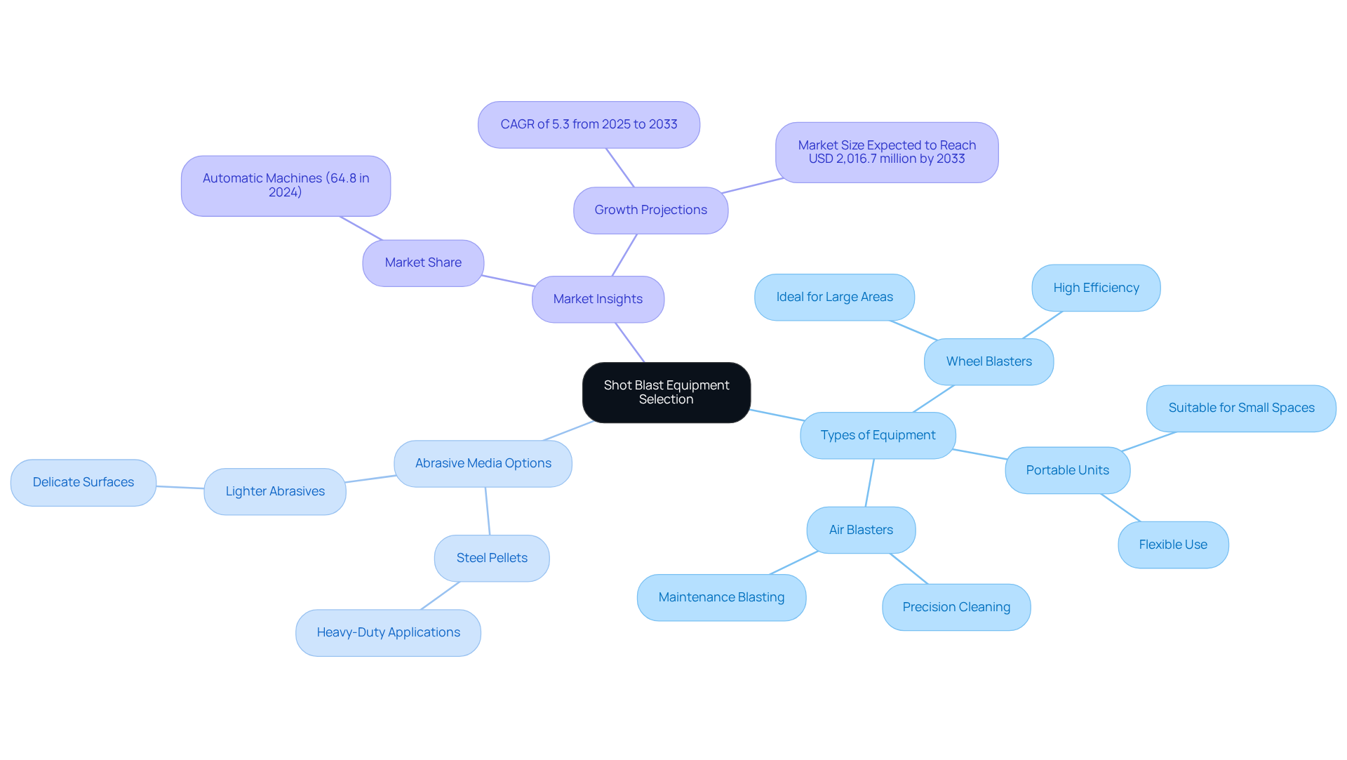 This mindmap helps you navigate the important factors in choosing shot blast equipment. Start at the center with the main topic, then explore the branches to see different types of equipment, the best abrasive media for your needs, and insights into market trends. Each branch provides a clear view of how these elements relate to making informed decisions. This mindmap helps you navigate the important factors in choosing shot blast equipment. Start at the center with the main topic, then explore the branches to see different types of equipment, the best abrasive media for your needs, and insights into market trends. Each branch provides a clear view of how these elements relate to making informed decisions.