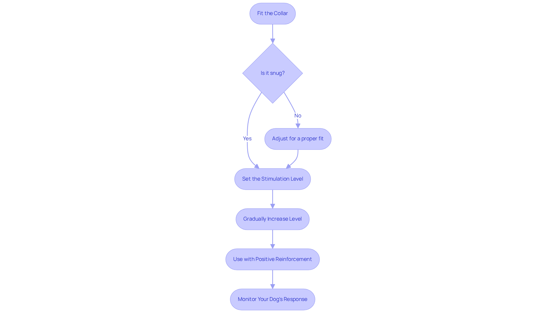 Follow the arrows to see how to fit and use the collar correctly. Each box represents a step in the process — make sure to adjust the fit and combine the collar with positive reinforcement for the best results.