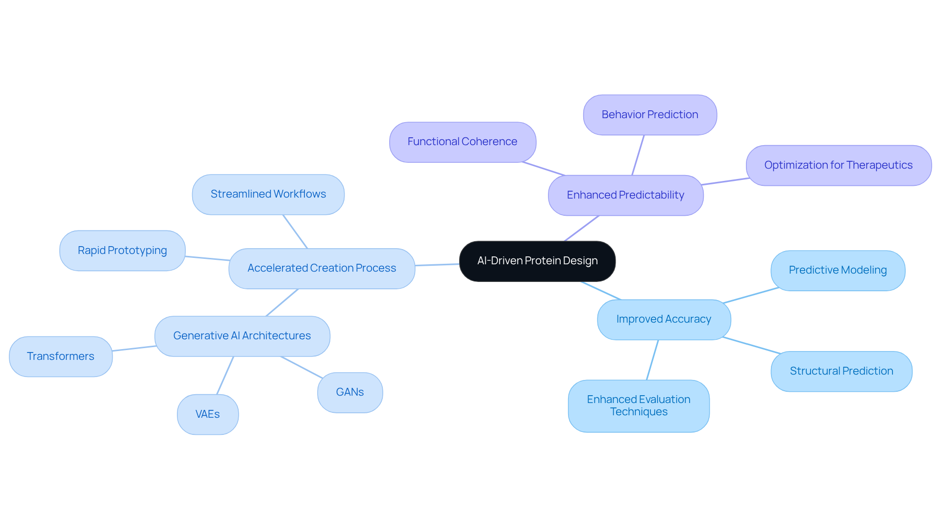 Start at the center with the main concept of AI in protein design, then explore the branches to see how it improves accuracy, speeds up creation, and enhances predictability in molecular behavior. Start at the center with the main concept of AI in protein design, then explore the branches to see how it improves accuracy, speeds up creation, and enhances predictability in molecular behavior.