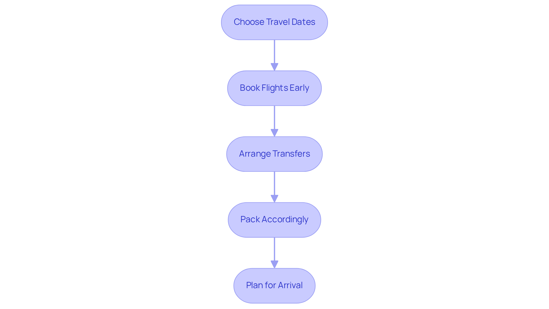 Each box represents a step in your travel planning journey. Follow the arrows to see how to move from choosing your dates all the way to preparing for your arrival at the resort.