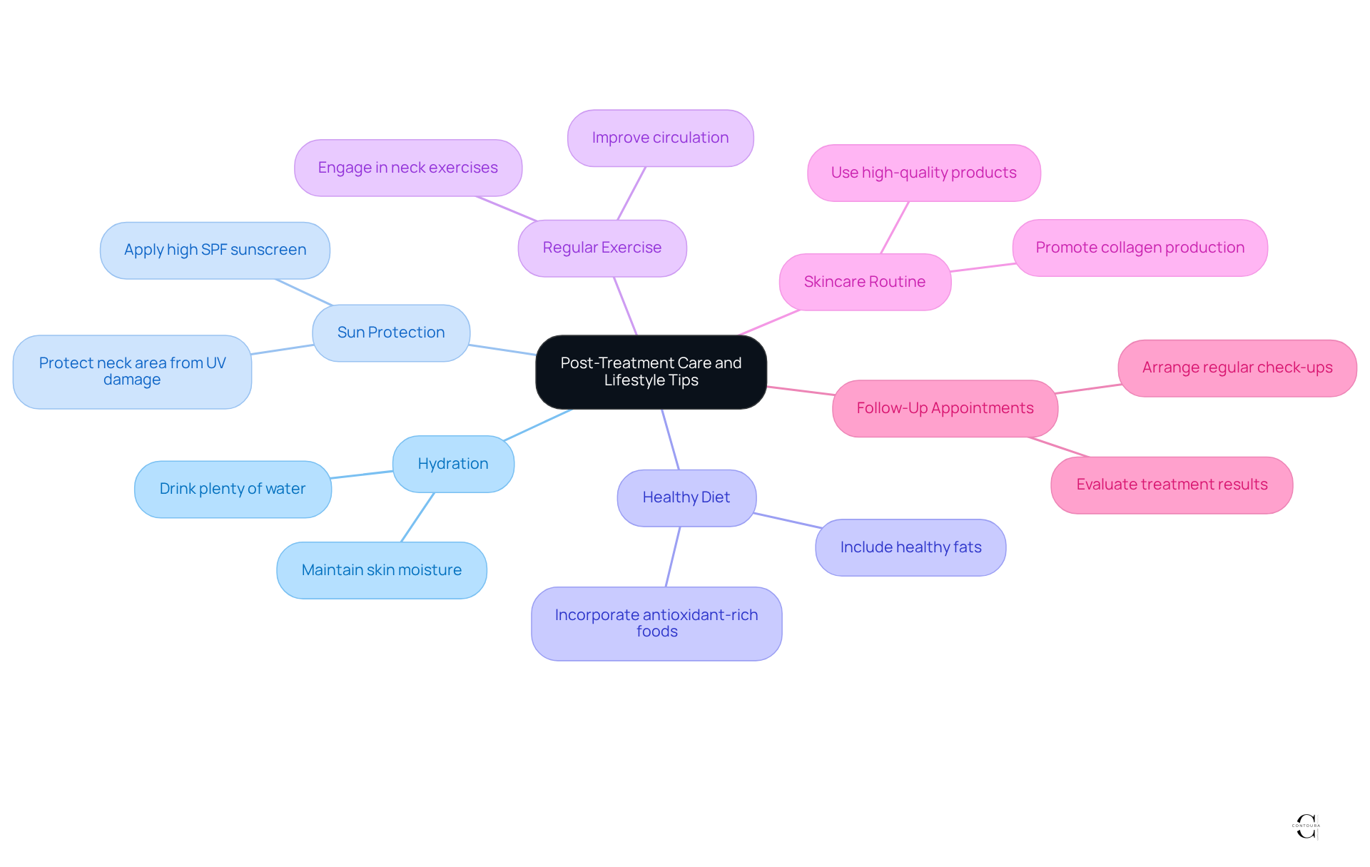 This mindmap shows essential tips for maintaining the results of turkey neck treatments. Each branch represents a different area of focus, and the sub-branches provide specific actions to take. Follow the branches to see how each practice contributes to overall skin health and treatment effectiveness. This mindmap shows essential tips for maintaining the results of turkey neck treatments. Each branch represents a different area of focus, and the sub-branches provide specific actions to take. Follow the branches to see how each practice contributes to overall skin health and treatment effectiveness.