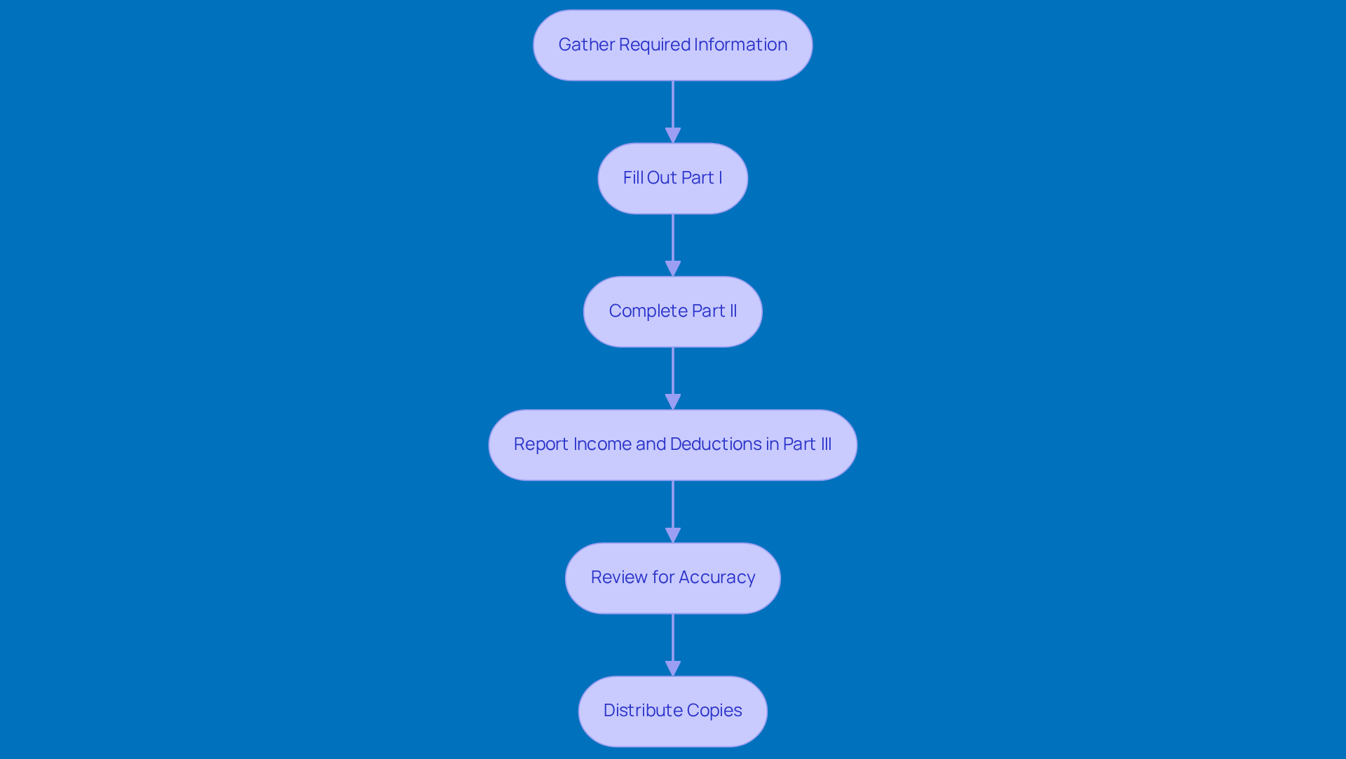Each box represents a step in the process of filling out the K-1 form. Follow the arrows to see what you need to do next, ensuring you complete each step in order.