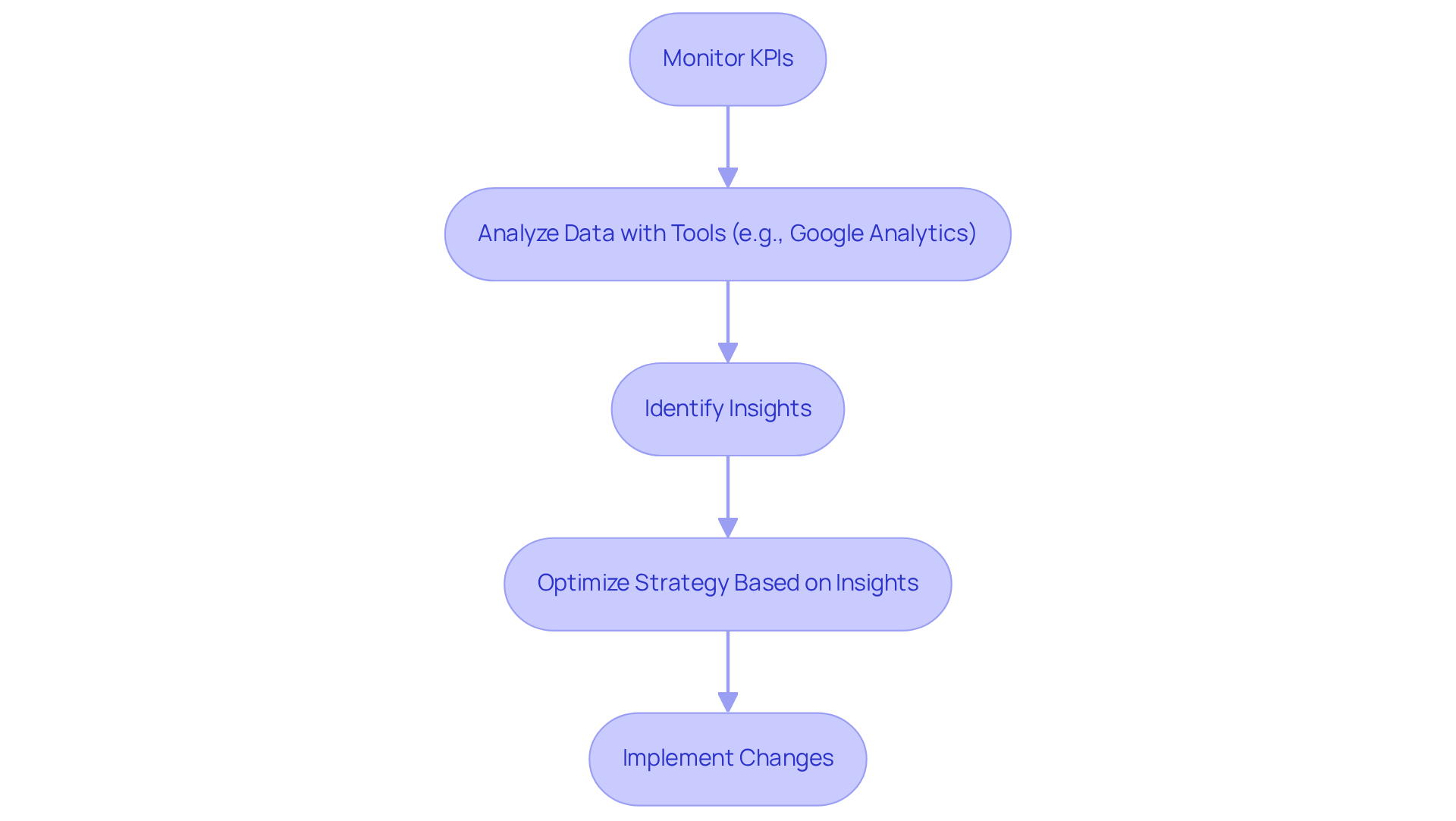 This flowchart outlines the steps to effectively monitor and optimize your content distribution strategy. Start by monitoring key performance indicators, then analyze the data to gain insights, and finally optimize your strategy based on what you learn.