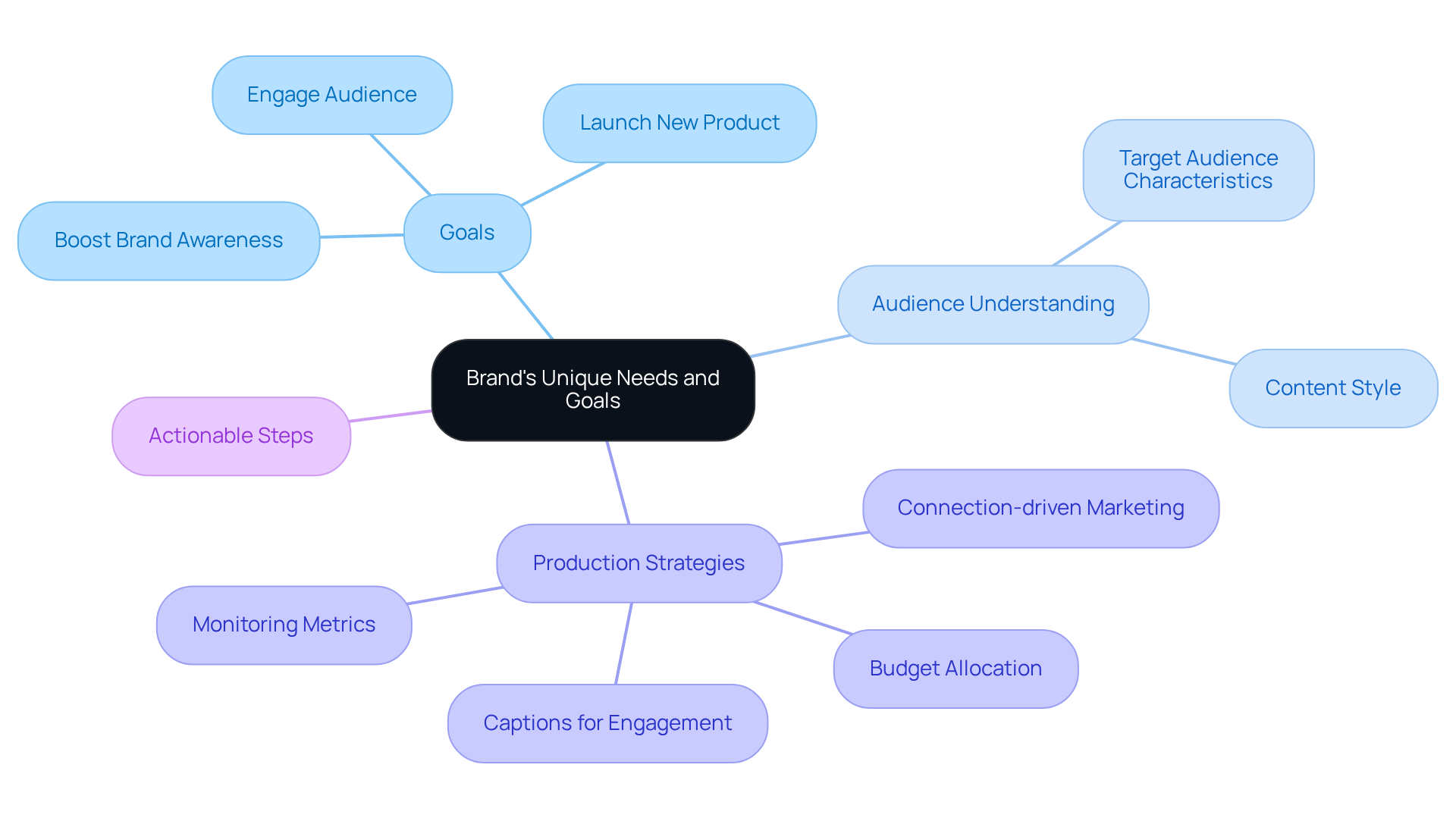 Start at the center with your brand's needs, then follow the branches to explore your goals, understand your audience, and see the strategies you can implement. Each branch represents a key area to focus on, helping you visualize how everything connects.